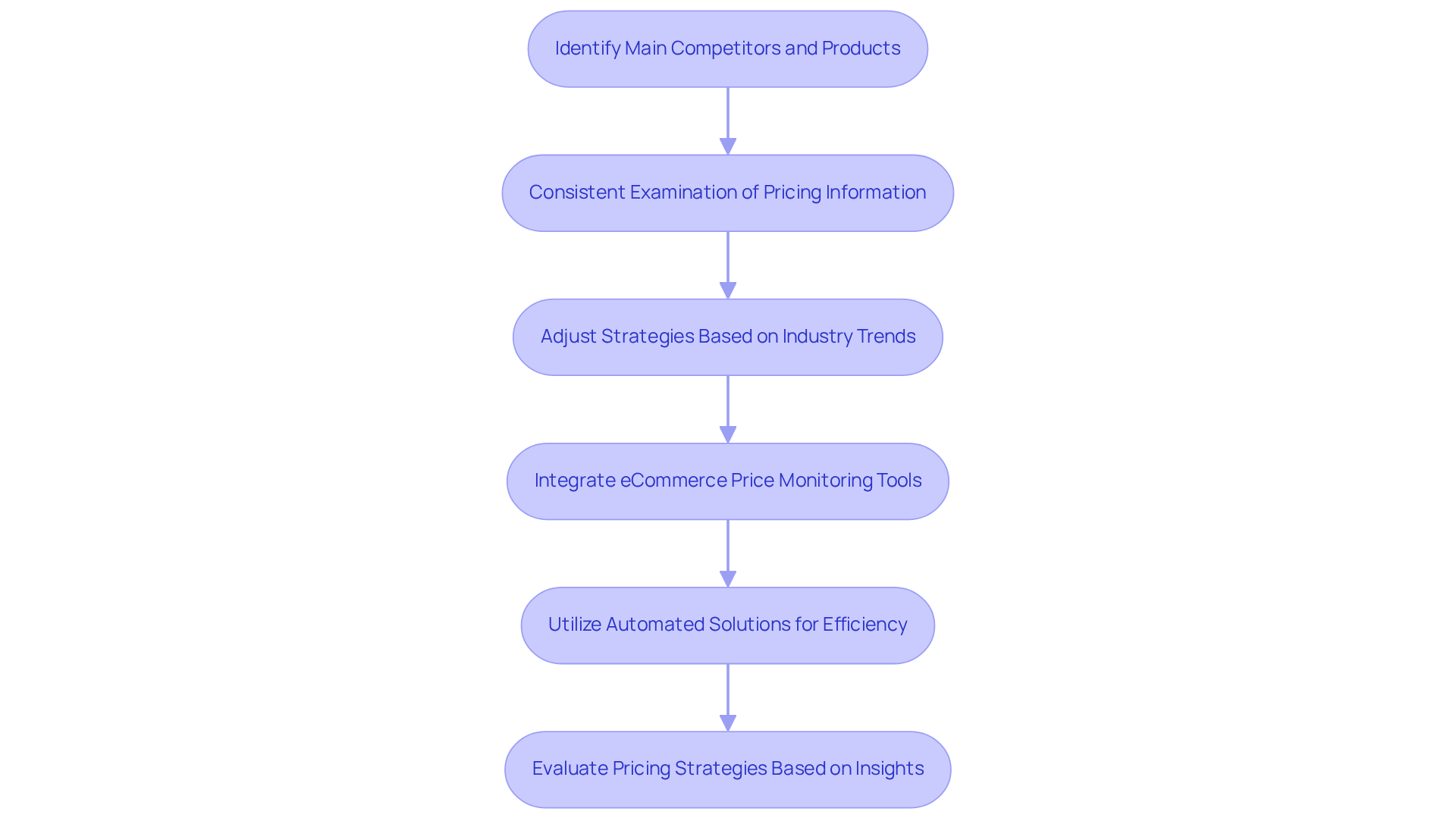 Each box represents a step in the price monitoring process. Follow the arrows to see how each step connects and leads to the next action. Each box represents a step in the price monitoring process. Follow the arrows to see how each step connects and leads to the next action.