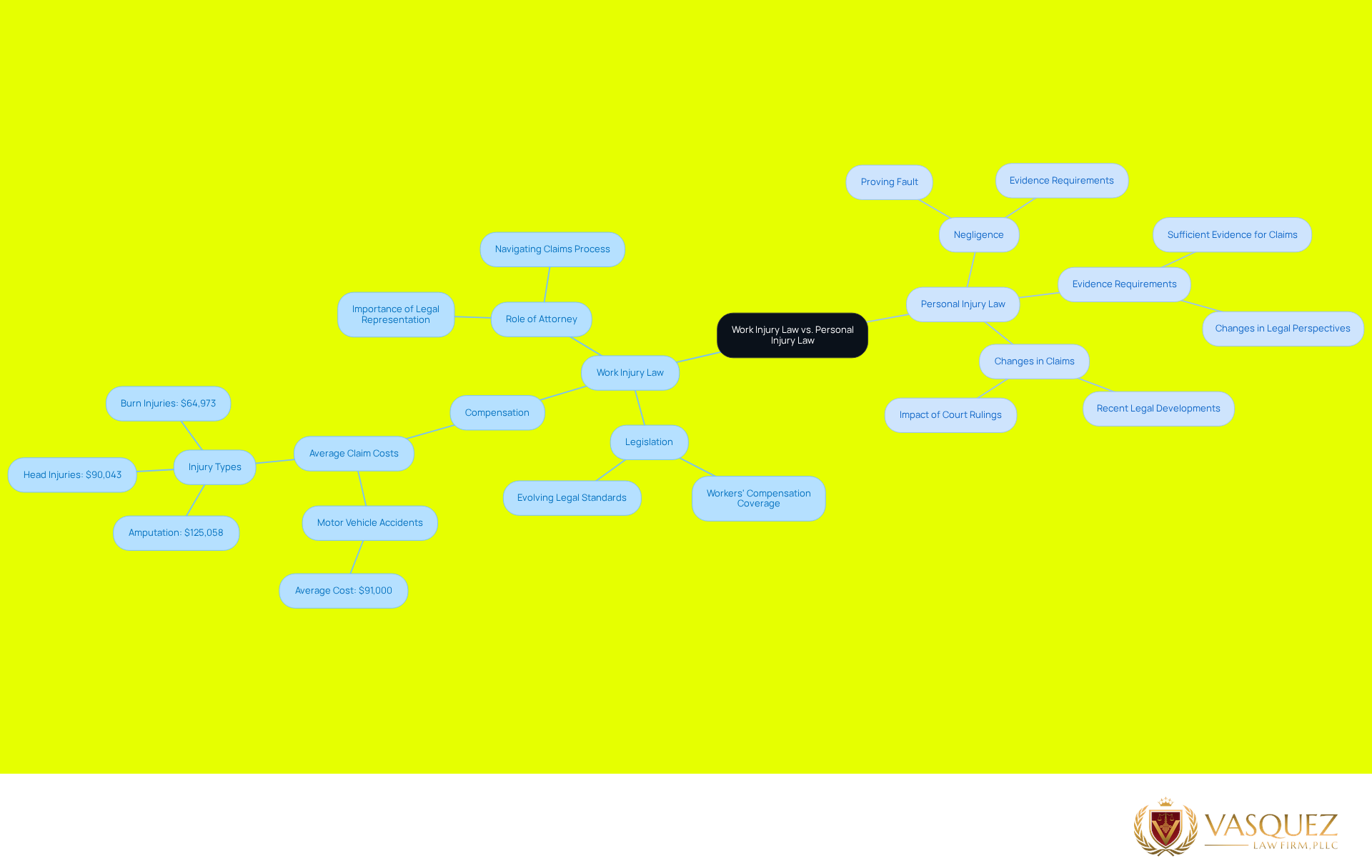 This mindmap helps you understand the key differences and connections between work injury law and personal injury law. Each branch represents a major area of focus, with sub-branches providing more detail. Follow the branches to see how these two legal areas relate to each other and what specific aspects are important to consider.