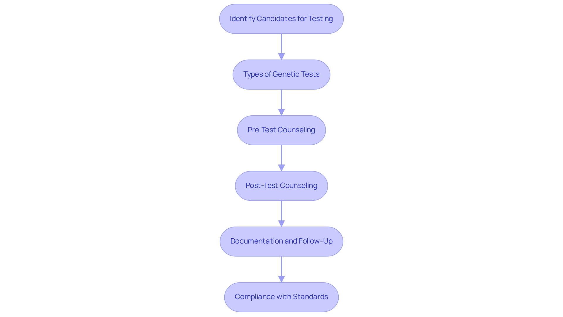This flowchart outlines the steps involved in implementing genetic testing for Alzheimer's hereditary risk. Start at the top with identifying candidates, and follow the arrows down through each step to see how the process unfolds, ensuring that individuals receive comprehensive support throughout. This flowchart outlines the steps involved in implementing genetic testing for Alzheimer's hereditary risk. Start at the top with identifying candidates, and follow the arrows down through each step to see how the process unfolds, ensuring that individuals receive comprehensive support throughout.