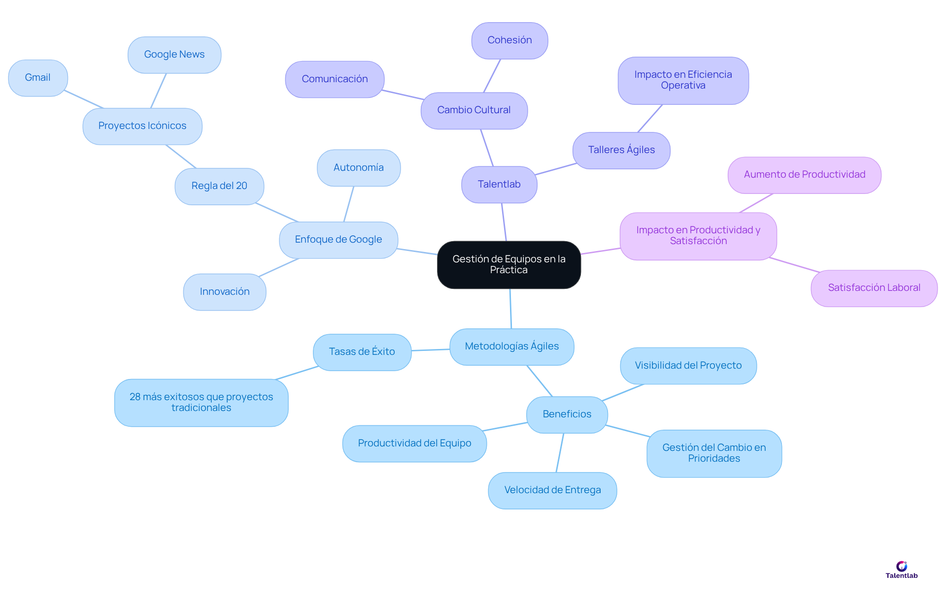 El mapa mental comienza en el centro con la gestión de equipos y se ramifica en diferentes enfoques y ejemplos. Cada rama representa un aspecto clave de la gestión de equipos, mostrando cómo se relacionan entre sí y contribuyen a la productividad y satisfacción laboral.