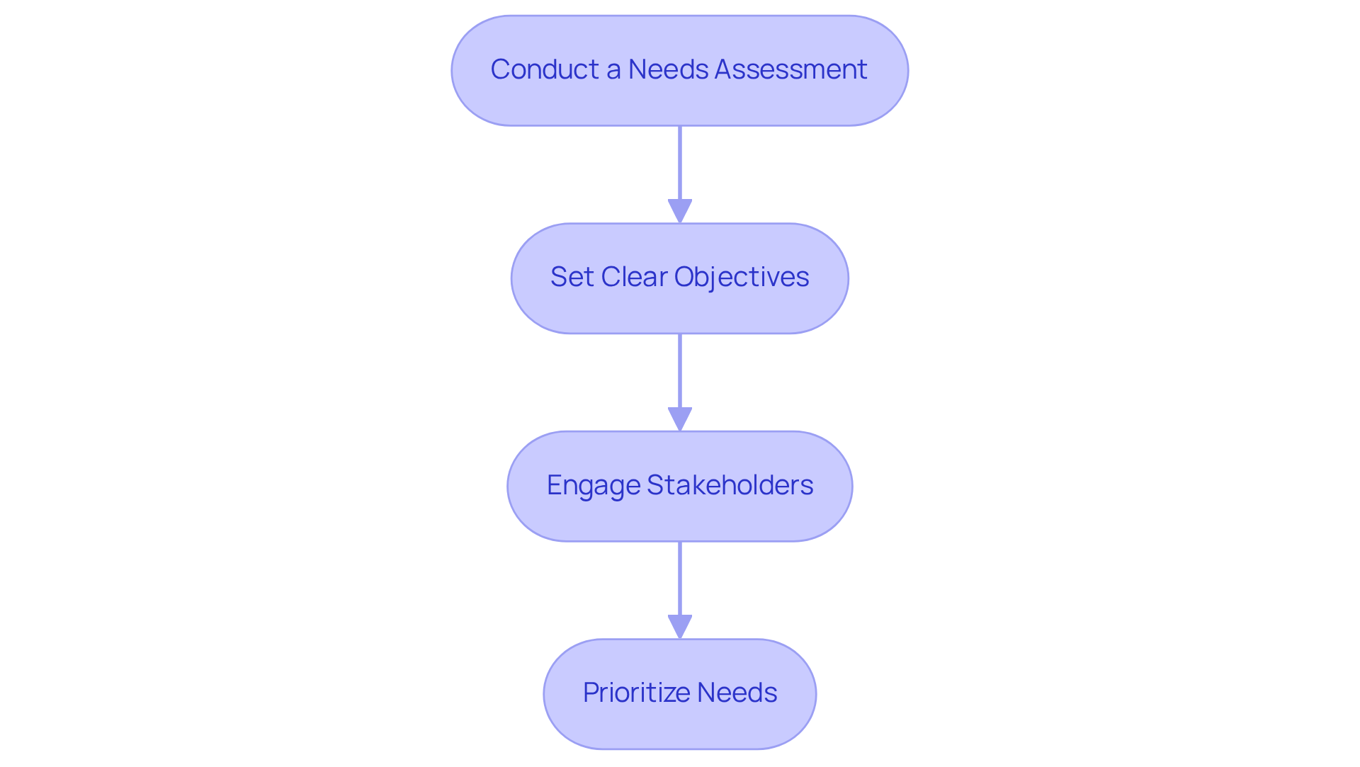 Each box represents a step in the process of identifying your business needs and goals. Follow the arrows to see how each step leads to the next, helping you systematically evaluate and prioritize your requirements.