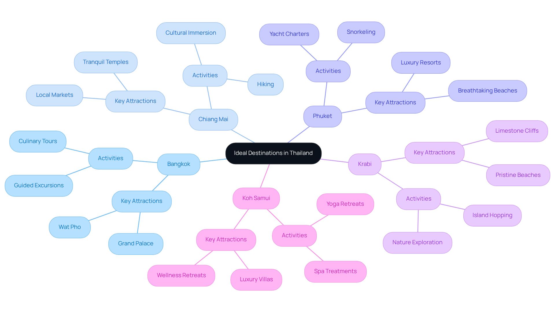 At the center, you'll find the main theme of travel destinations in Thailand. Each branch represents a unique location, with sub-branches detailing what makes it special. Follow the colors to explore the diverse experiences available in this beautiful country.