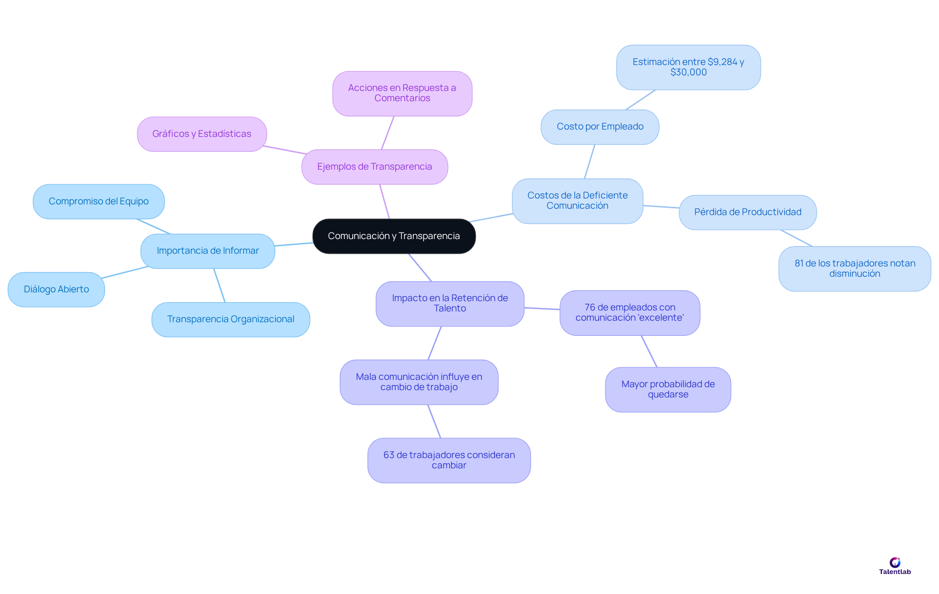 Este mapa mental muestra cómo se relacionan las diferentes estrategias para mejorar la comunicación y la transparencia en la organización. Cada rama representa un aspecto clave, y puedes seguir las sub-ramas para obtener más detalles sobre cada tema.