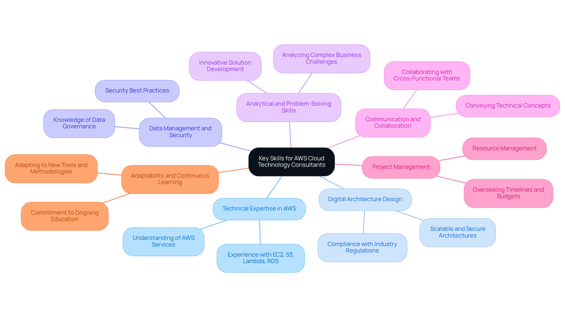 The center represents the main theme of skills needed for AWS consultants. Each branch shows a specific skill, and you can explore further details by following the sub-branches.