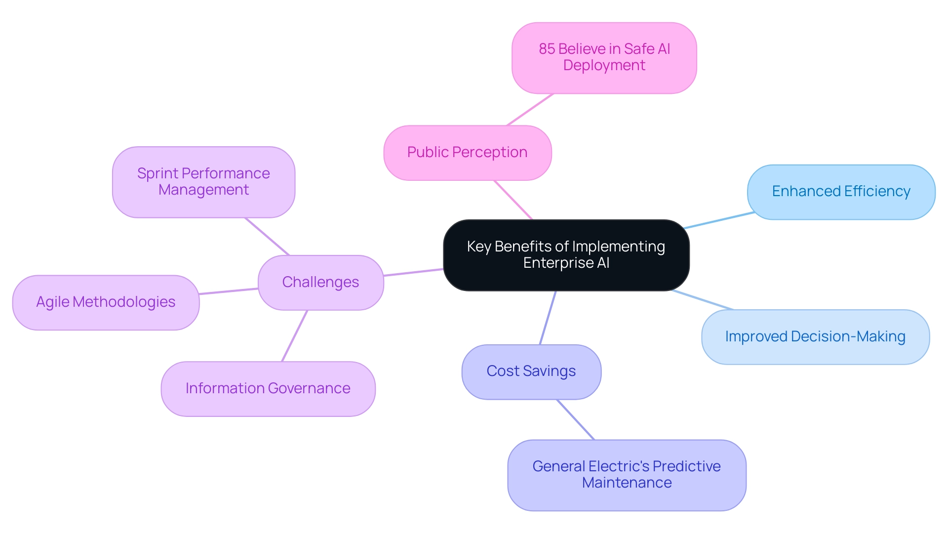 The central node represents the overall topic, with branches for benefits, challenges, and public perception. Colors differentiate each category for clarity.