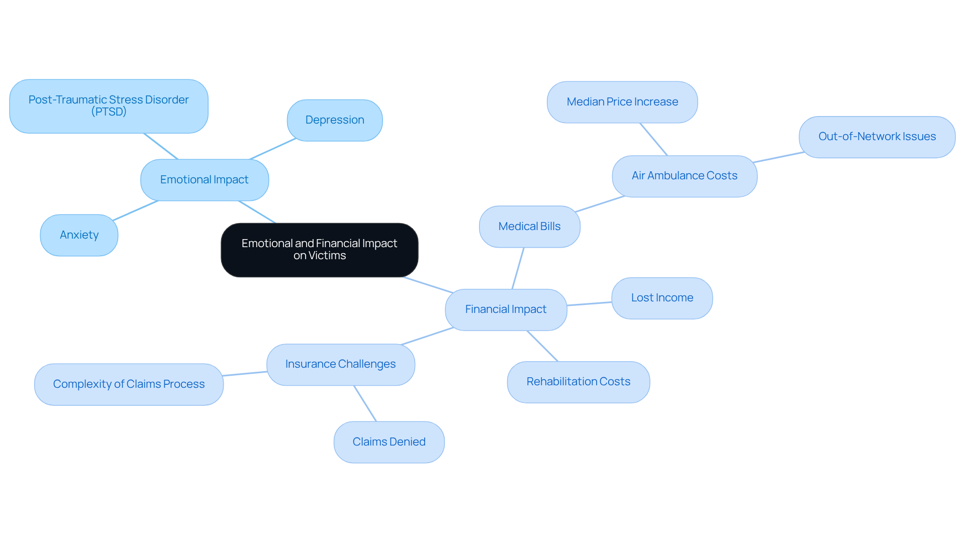 The central node represents the overall impact on victims, while the branches show specific emotional and financial challenges they face. Each sub-branch details particular issues, helping to visualize the complexity of their situation.