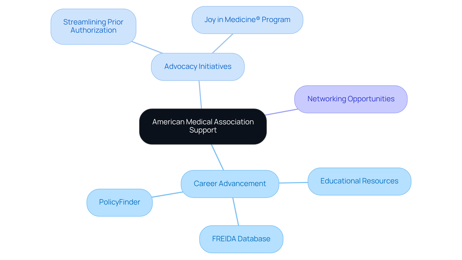 The center node shows the AMA's overall support, while branches represent specific areas where they help doctors advance their careers. Each color-coded section highlights different resources and initiatives available to medical professionals. The center node shows the AMA's overall support, while branches represent specific areas where they help doctors advance their careers. Each color-coded section highlights different resources and initiatives available to medical professionals.