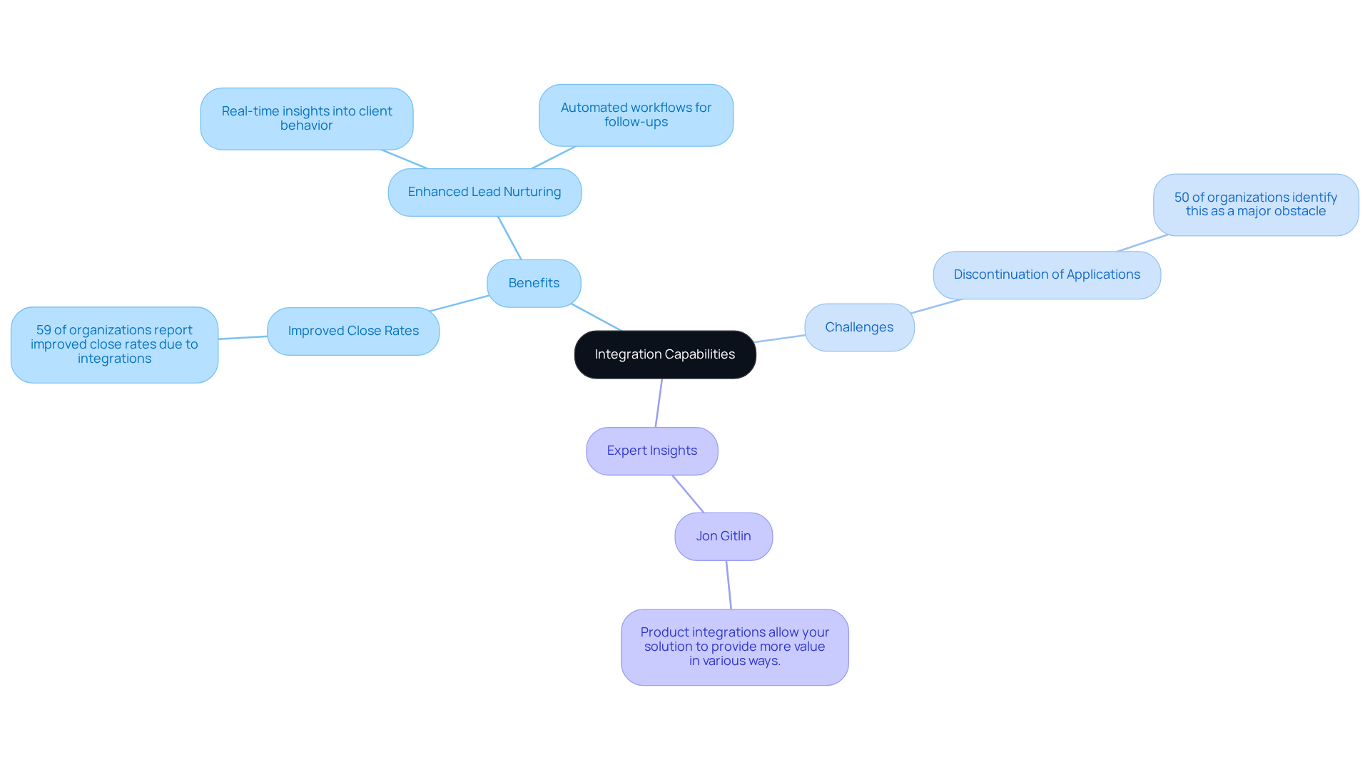 The central node represents the main topic of integration capabilities, while the branches show the benefits and challenges associated with it. Each sub-branch provides more detail, helping you understand how integration impacts business processes. The central node represents the main topic of integration capabilities, while the branches show the benefits and challenges associated with it. Each sub-branch provides more detail, helping you understand how integration impacts business processes.