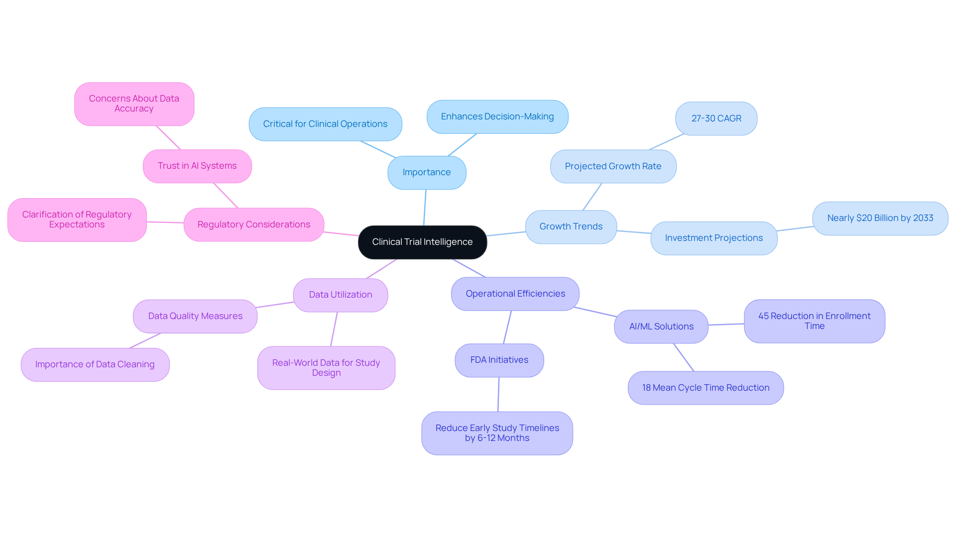 The central node represents the main topic, while the branches illustrate key areas of focus. Each sub-branch provides specific details or examples related to that area, helping you see how everything connects and contributes to the overall understanding of clinical trial intelligence. The central node represents the main topic, while the branches illustrate key areas of focus. Each sub-branch provides specific details or examples related to that area, helping you see how everything connects and contributes to the overall understanding of clinical trial intelligence.