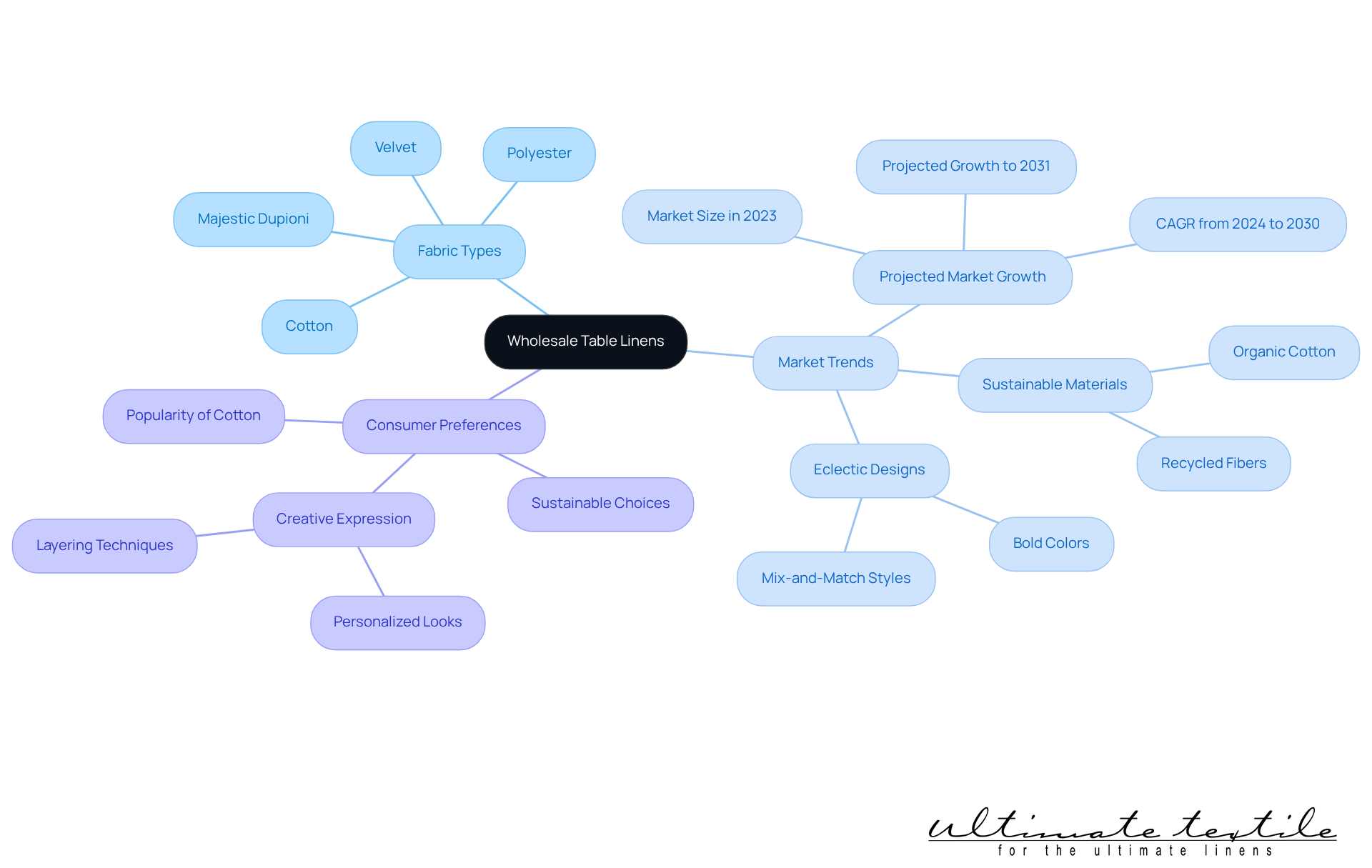 The central node represents the main topic, while each branch shows different aspects of table linens. Explore the branches to understand the various fabric types, market trends, and consumer preferences that influence event planning. The central node represents the main topic, while each branch shows different aspects of table linens. Explore the branches to understand the various fabric types, market trends, and consumer preferences that influence event planning.