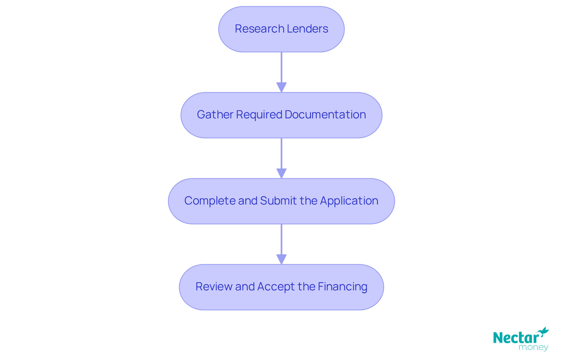This flowchart shows the steps you need to take to apply for a £500 loan. Start at the top and follow the arrows down to see what you need to do at each stage.