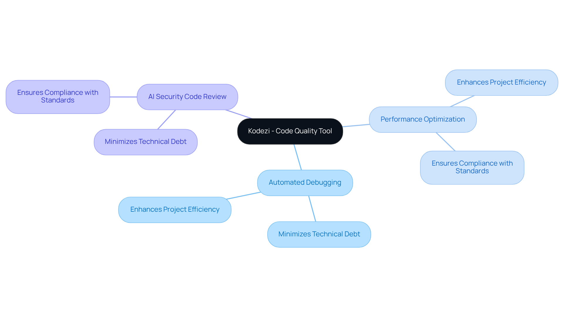 At the center, you'll find Kodezi, the tool designed to improve code quality. Each branch represents a feature, and the sub-branches highlight the benefits. This layout helps you visualize how Kodezi can transform your coding practices. At the center, you'll find Kodezi, the tool designed to improve code quality. Each branch represents a feature, and the sub-branches highlight the benefits. This layout helps you visualize how Kodezi can transform your coding practices.