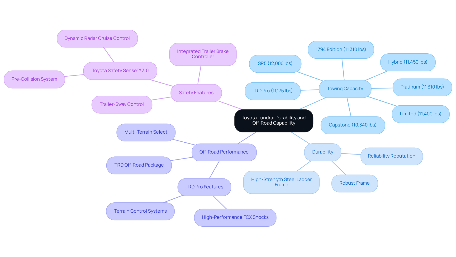 The central node represents the Tundra's overall capabilities, while the branches detail specific features like towing capacity and safety. Each trim's towing capacity is highlighted to show how they compare.