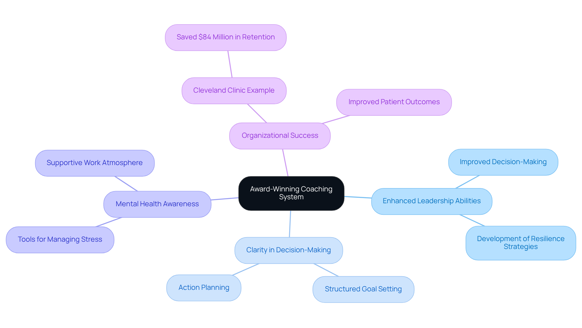 The central node represents the coaching system, while the branches illustrate its various benefits and examples. Each color-coded branch helps you easily identify different aspects of how this system supports healthcare leaders.