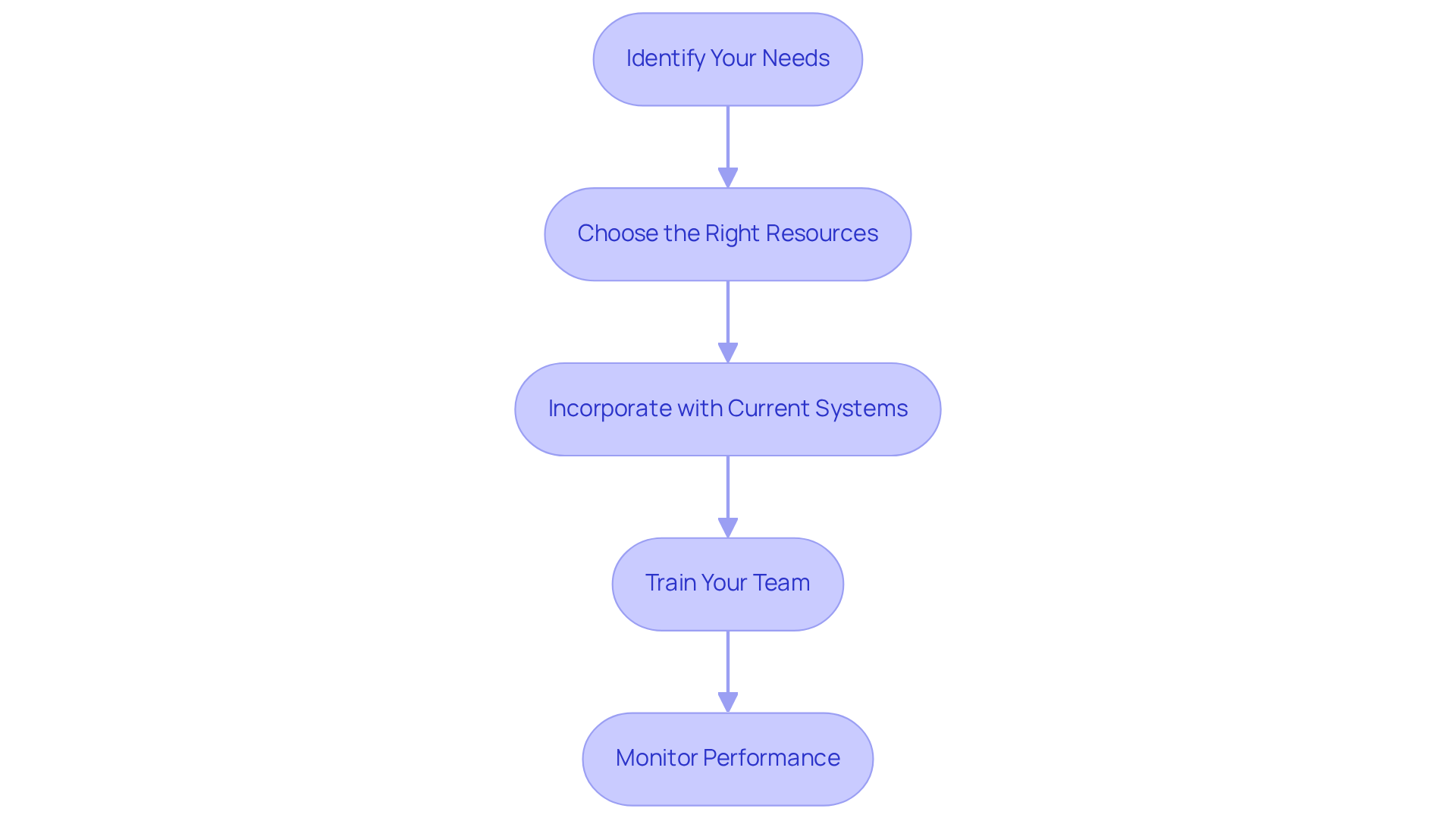 Each box represents a crucial step in the process of integrating AI SEO tools. Follow the arrows to see how each step leads to the next, ensuring a smooth implementation.