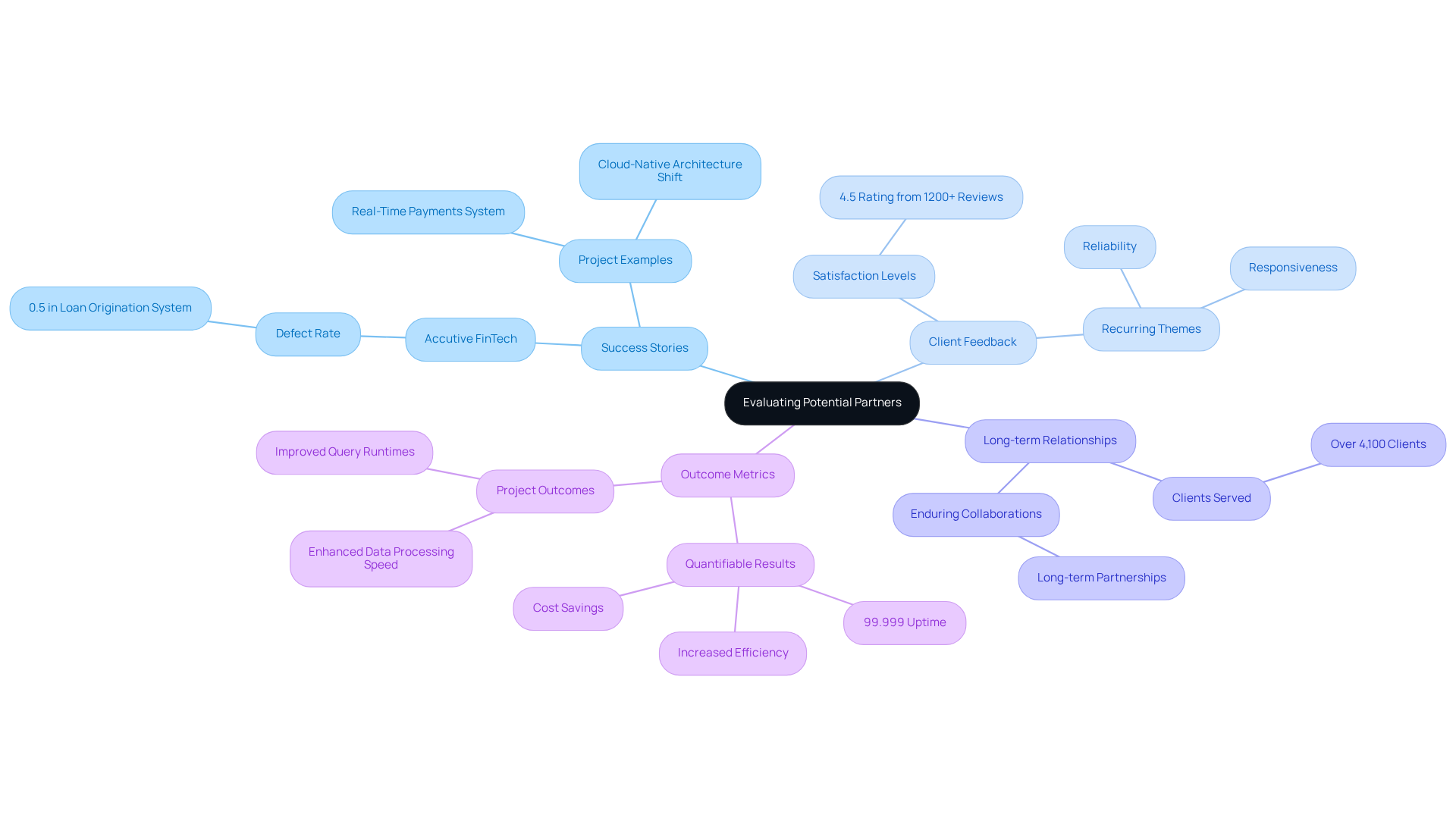 This mindmap helps you visualize how to assess a potential partner's capabilities. Start at the center with the main topic, then follow the branches to explore different evaluation criteria and their specific details.