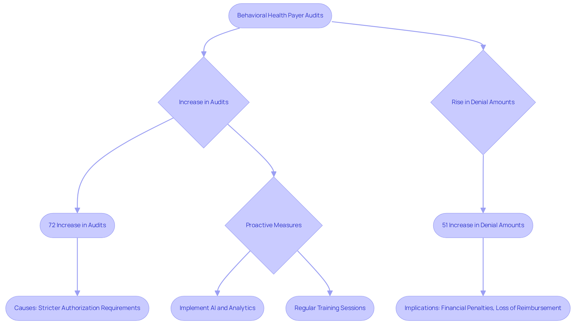 This flowchart outlines the steps and consequences of behavioral health payer audits. Follow the arrows to see how audits lead to increased scrutiny, which can result in denials, and what proactive measures can be taken to mitigate risks.