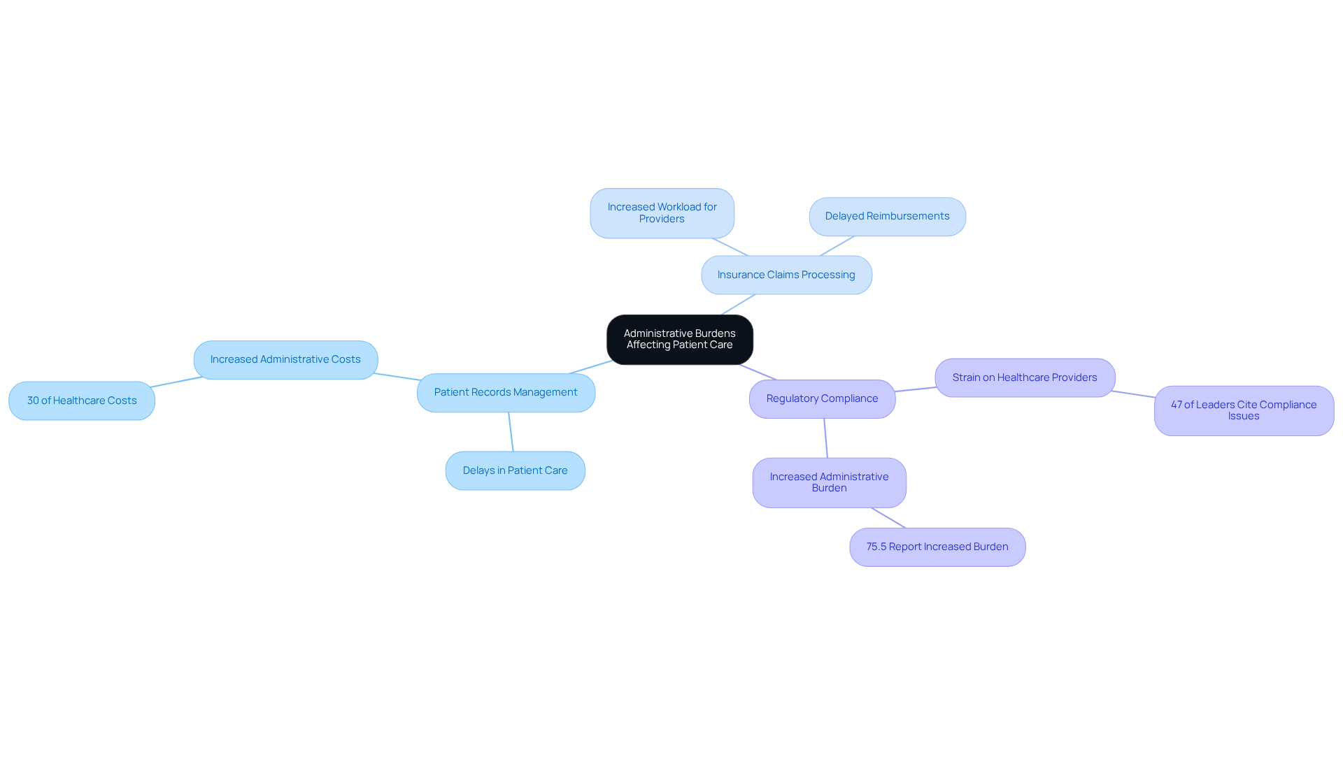 This mindmap illustrates how various administrative tasks can hinder the quality of patient care. Each branch represents a specific burden, and the sub-branches show the consequences of these burdens, helping you understand the overall impact on healthcare providers and patients. This mindmap illustrates how various administrative tasks can hinder the quality of patient care. Each branch represents a specific burden, and the sub-branches show the consequences of these burdens, helping you understand the overall impact on healthcare providers and patients.