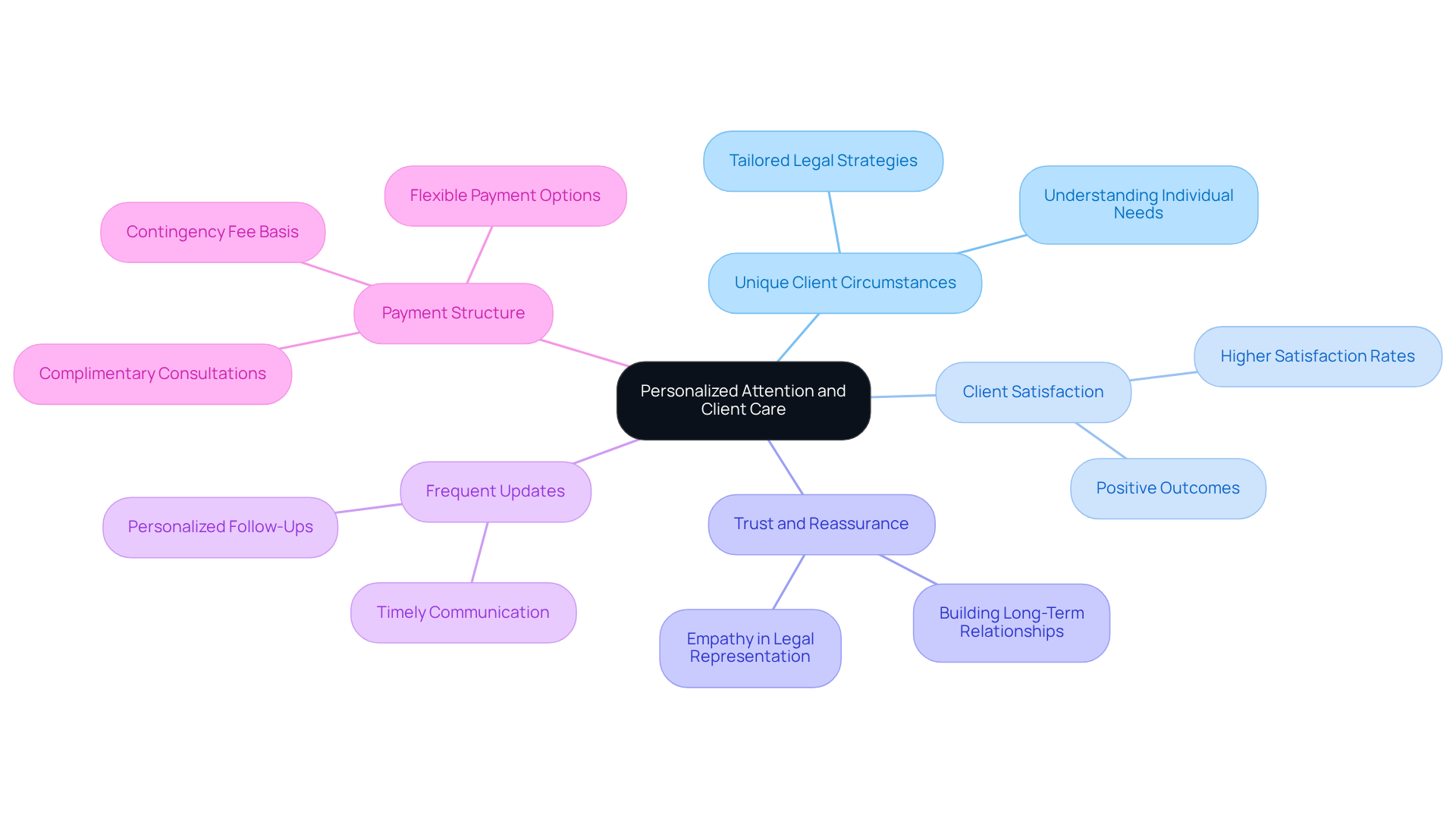 Start at the center with the main theme of personalized care, then explore each branch to see how different aspects contribute to a better client experience and successful legal outcomes. Start at the center with the main theme of personalized care, then explore each branch to see how different aspects contribute to a better client experience and successful legal outcomes.