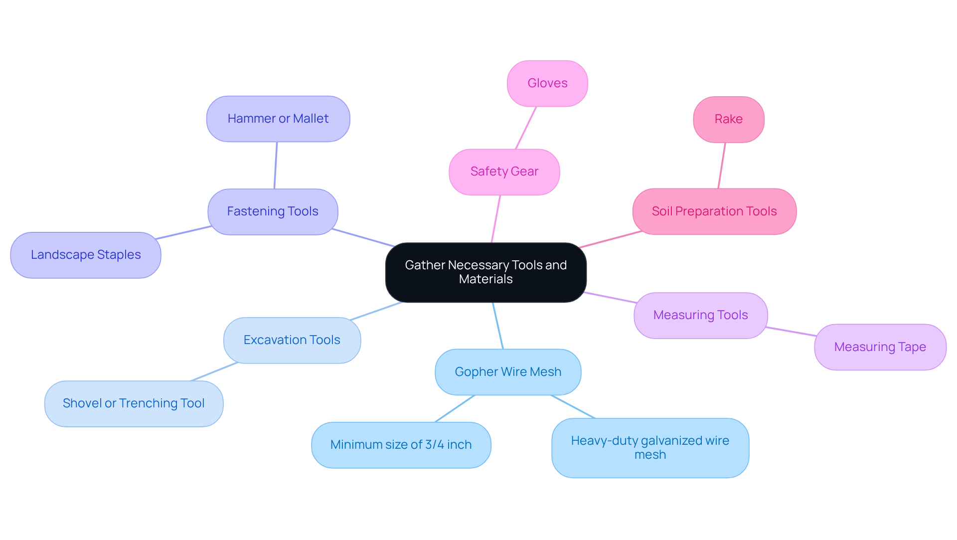 The center represents the main task of gathering tools, while the branches show different categories of tools and materials needed for the installation. Each item listed under the branches is essential for ensuring a successful setup. The center represents the main task of gathering tools, while the branches show different categories of tools and materials needed for the installation. Each item listed under the branches is essential for ensuring a successful setup.