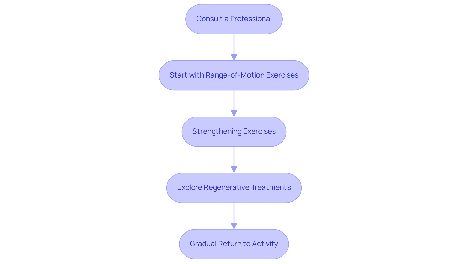This flowchart guides you through the rehabilitation process after an injury. Start at the top with consulting a professional, then follow the arrows down to see each step you should take to recover effectively. Each box represents a key action to help you regain your strength and mobility. This flowchart guides you through the rehabilitation process after an injury. Start at the top with consulting a professional, then follow the arrows down to see each step you should take to recover effectively. Each box represents a key action to help you regain your strength and mobility.