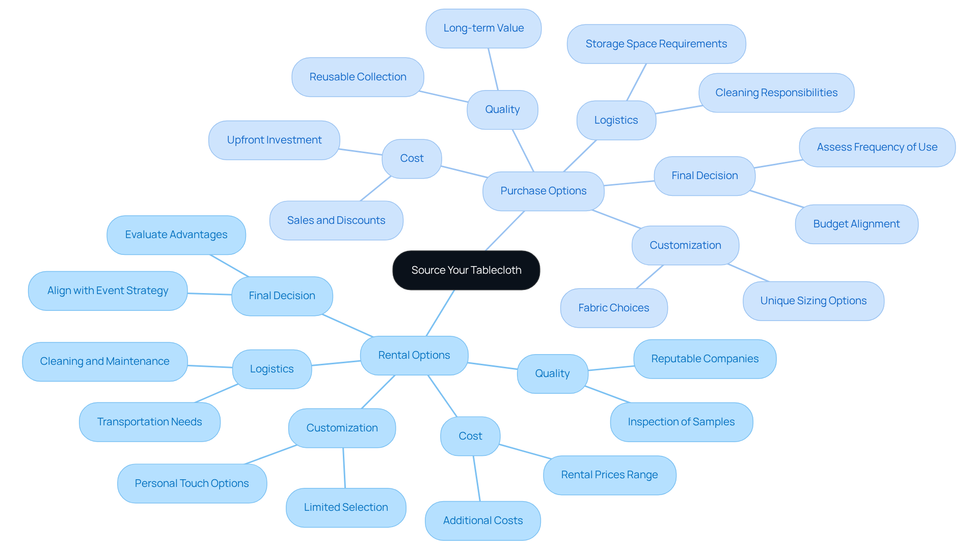 The center represents the main topic of sourcing tablecloths. The branches show whether to rent or purchase, with further details on costs, quality, and other important factors to consider.