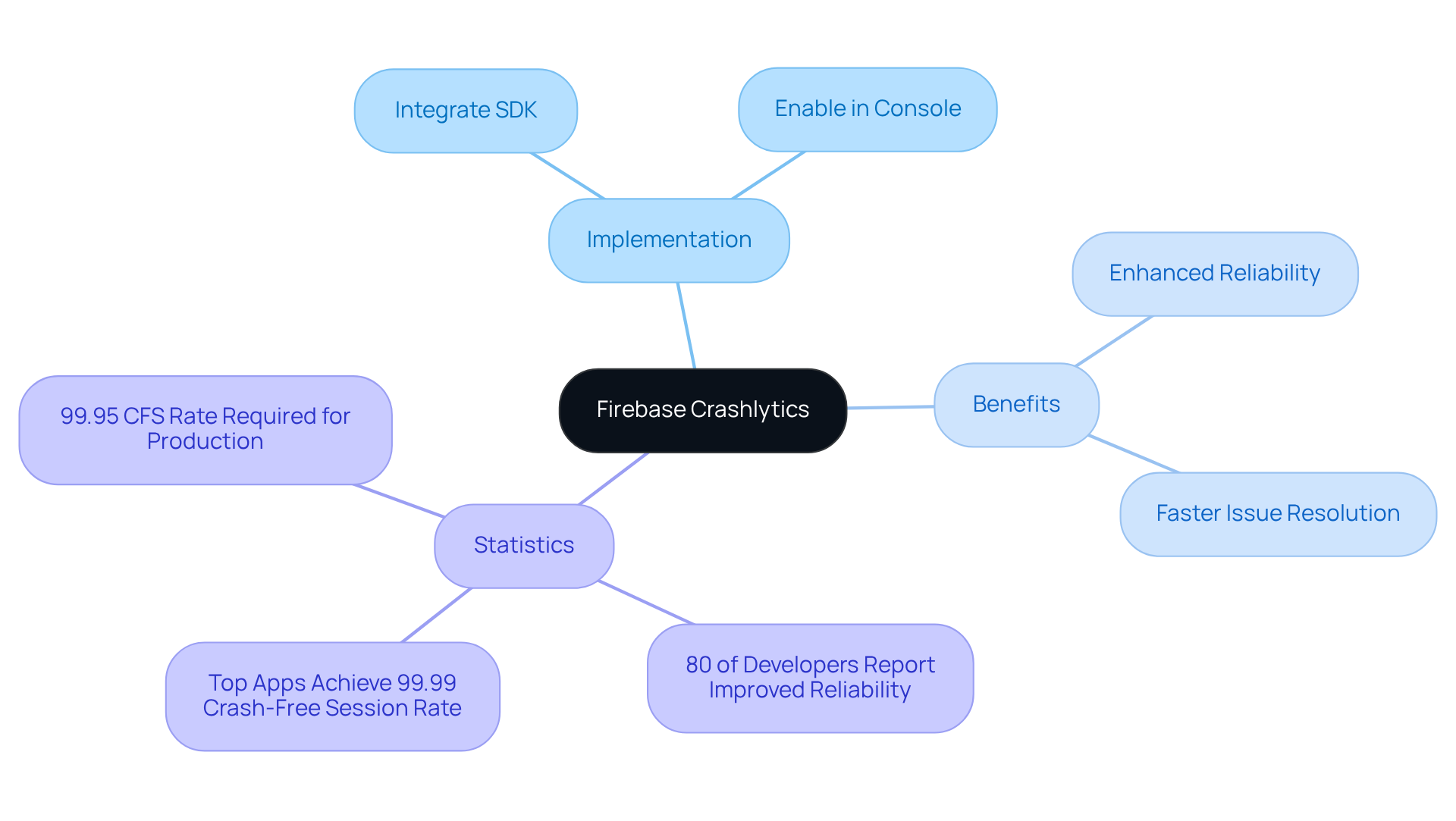 The central node represents Firebase Crashlytics, with branches showing how to implement it, its benefits, and key statistics. Each branch helps you understand different aspects of the tool and its importance in mobile development.
