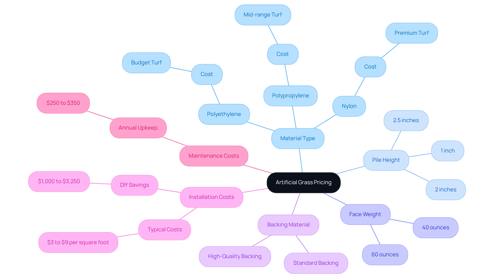 The central node represents the overall topic of pricing, while the branches show the key factors that influence costs. Each sub-point provides additional details about how these factors affect pricing, helping you understand what to consider when choosing artificial grass. The central node represents the overall topic of pricing, while the branches show the key factors that influence costs. Each sub-point provides additional details about how these factors affect pricing, helping you understand what to consider when choosing artificial grass.