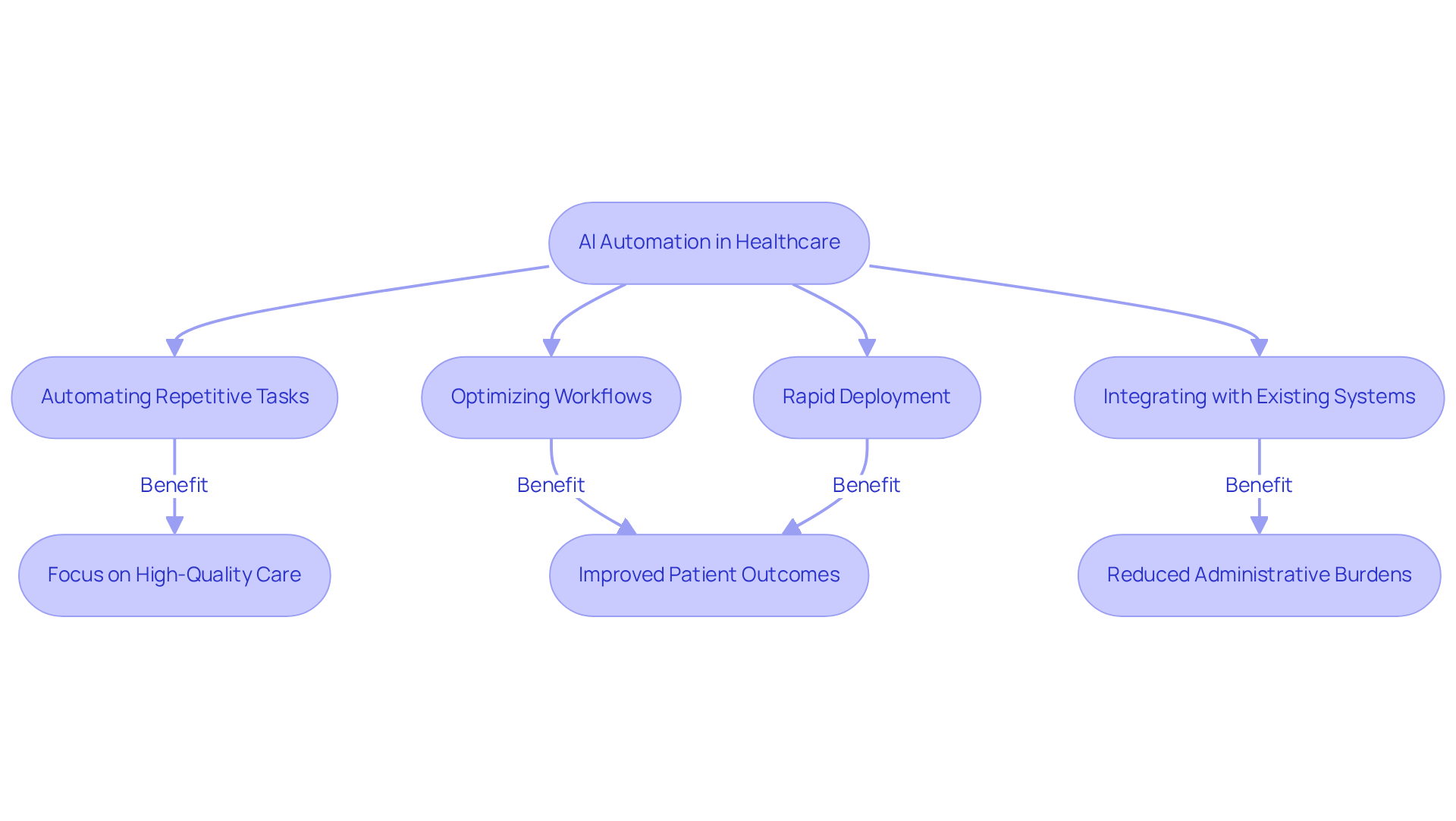 Follow the arrows to see how AI automation improves patient care and efficiency. Each step shows a key part of the process, leading to better outcomes for patients and less burden on healthcare providers. Follow the arrows to see how AI automation improves patient care and efficiency. Each step shows a key part of the process, leading to better outcomes for patients and less burden on healthcare providers.