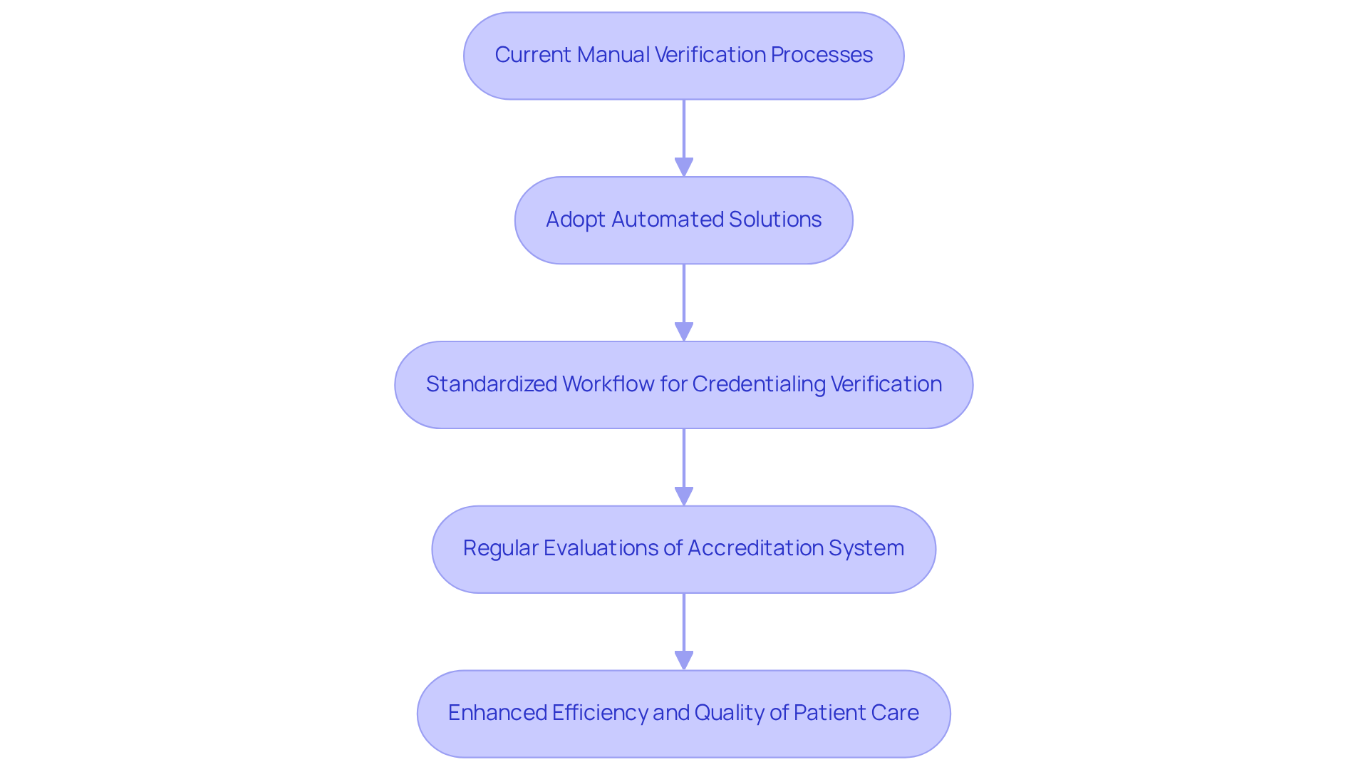This flowchart illustrates the steps to improve credentialing systems. Start with the current manual processes, move to adopting automation, establish a standardized workflow, evaluate regularly, and see the benefits in efficiency and patient care quality.