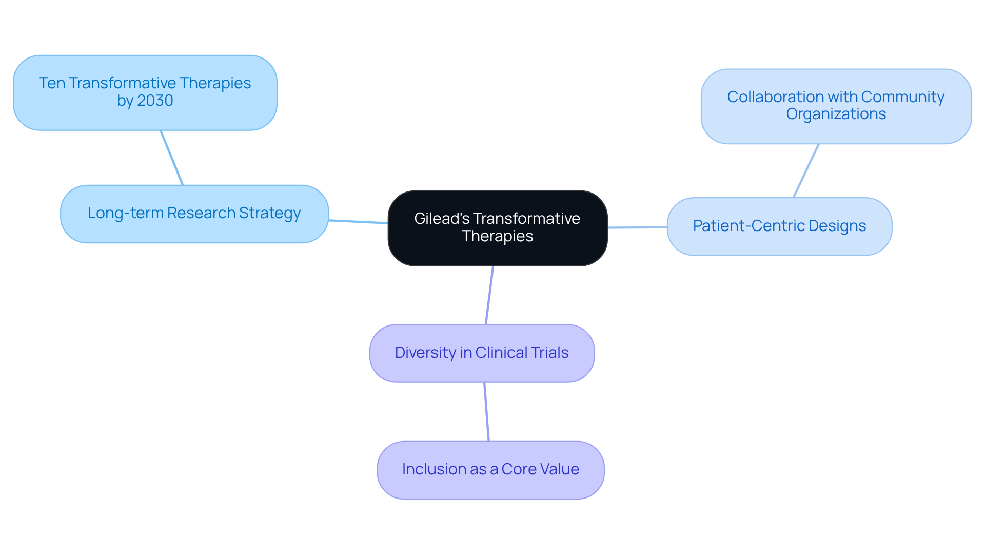 The central node represents Gilead's overall strategy, while the branches show key focus areas and initiatives. Each color-coded branch helps you see how Gilead is addressing health challenges through innovative therapies and inclusive practices.