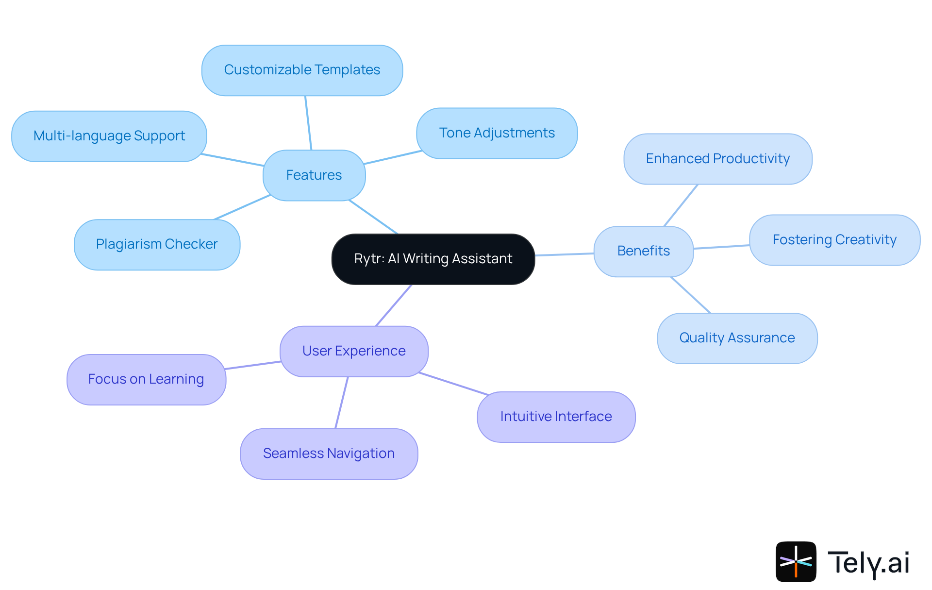 The center node represents Rytr, and the branches show its features and benefits. Explore each branch to understand how Rytr can help students and enhance their writing process.