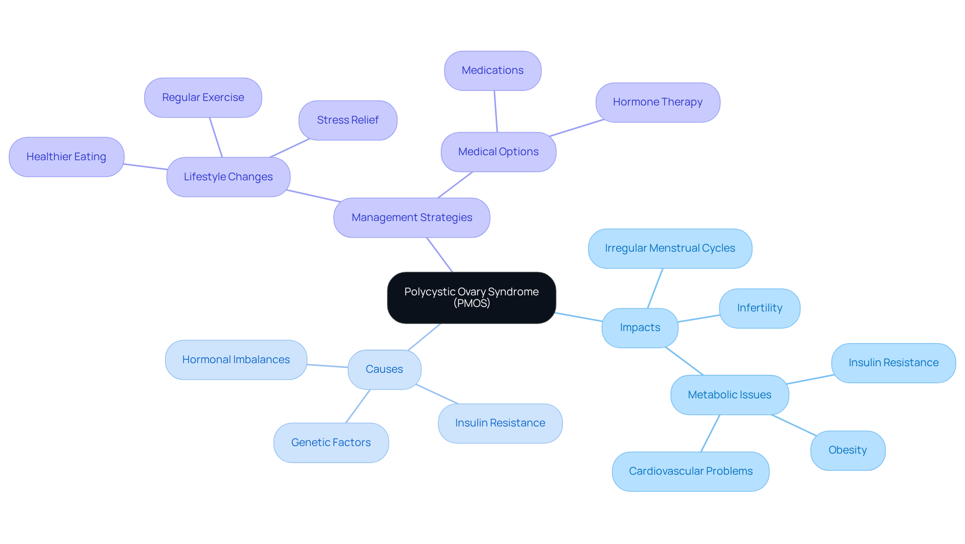 This mindmap starts with PCOS at the center, branching out to show its impacts, causes, and ways to manage it. Each branch represents a key area of understanding, helping you see how everything connects and what steps can be taken for better health.