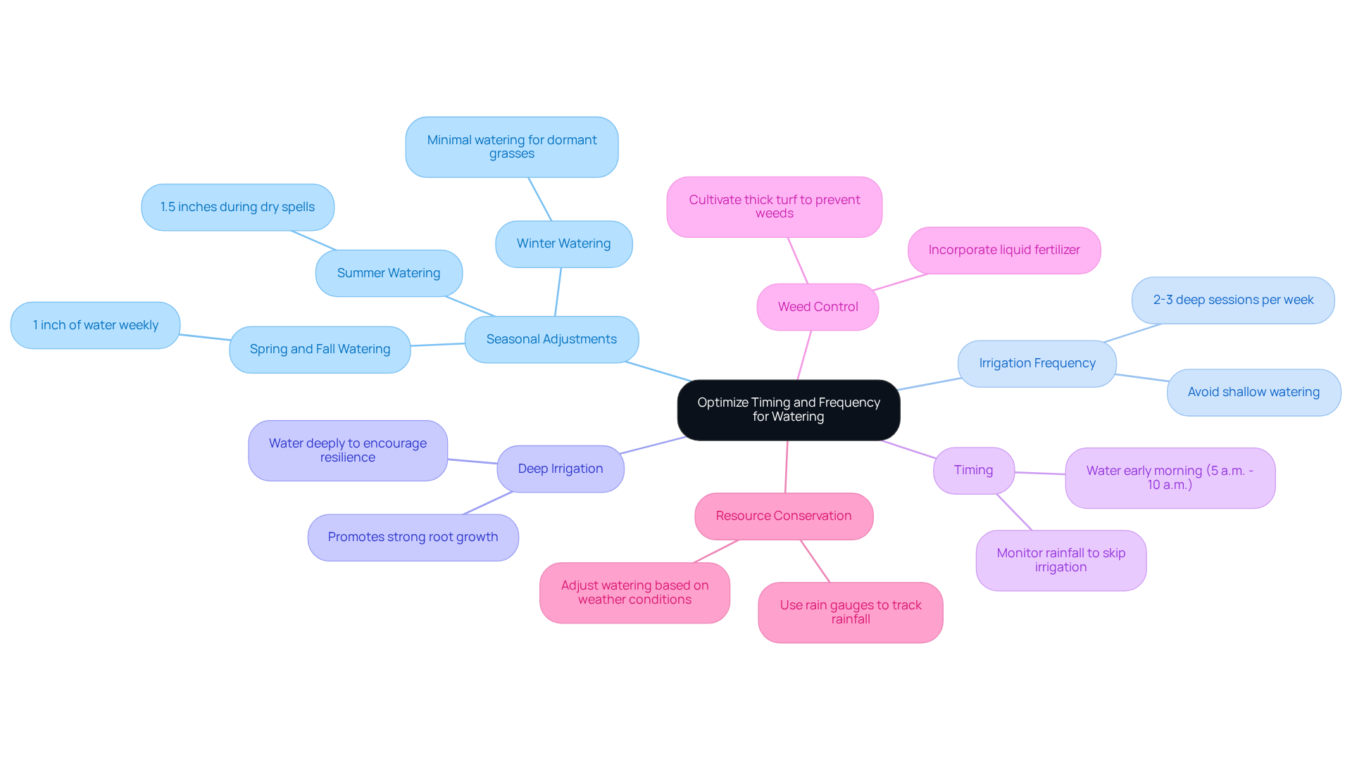 The central node represents the main goal of optimizing watering. Each branch shows a strategy to achieve this, with further details on actions you can take to improve your lawn care.