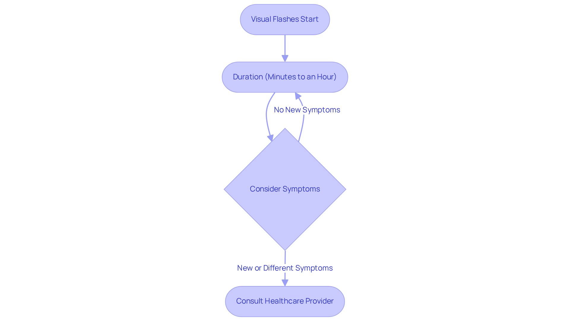 Each box represents a step in the experience of migraine aura. Follow the arrows to understand what happens at each stage and when to seek help. Each box represents a step in the experience of migraine aura. Follow the arrows to understand what happens at each stage and when to seek help.