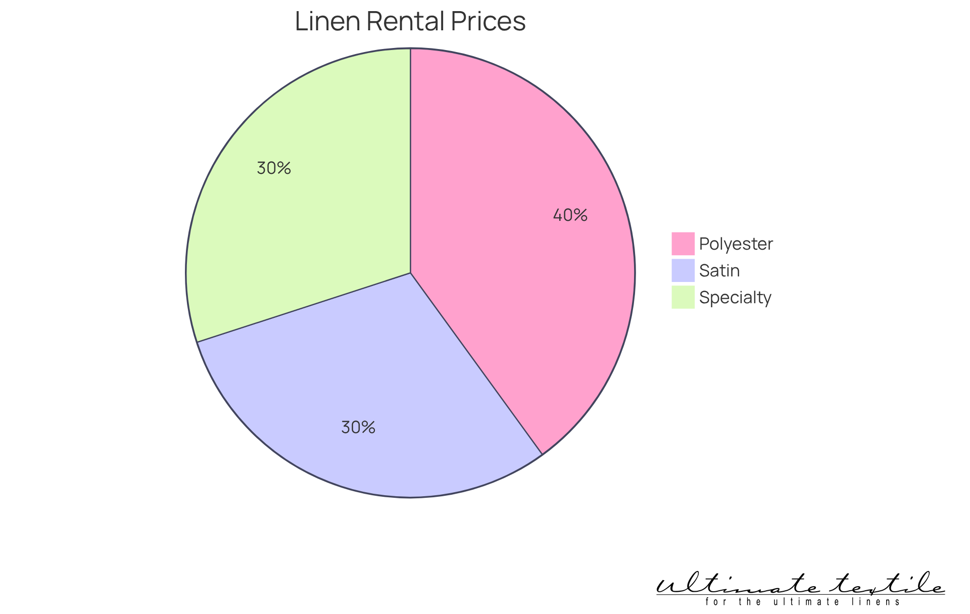Each segment of the pie chart shows the price range for different types of linens. The larger the segment, the more common or economical that fabric type is for rentals.