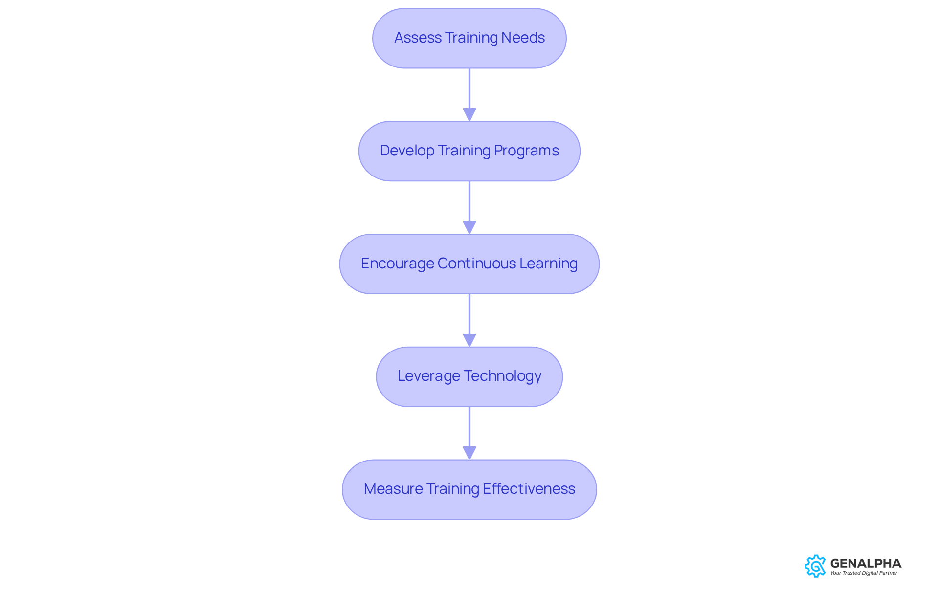 Each box represents a step in planning training for your workforce. Follow the arrows to see how each step builds on the previous one, leading to effective upskilling.