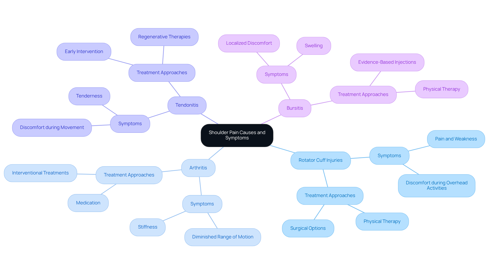 The central node represents the overall topic of shoulder pain. Each branch shows a specific cause of pain, and the sub-branches detail symptoms and treatment options. This layout helps you see how different conditions relate to shoulder discomfort and what you can do about them. The central node represents the overall topic of shoulder pain. Each branch shows a specific cause of pain, and the sub-branches detail symptoms and treatment options. This layout helps you see how different conditions relate to shoulder discomfort and what you can do about them.