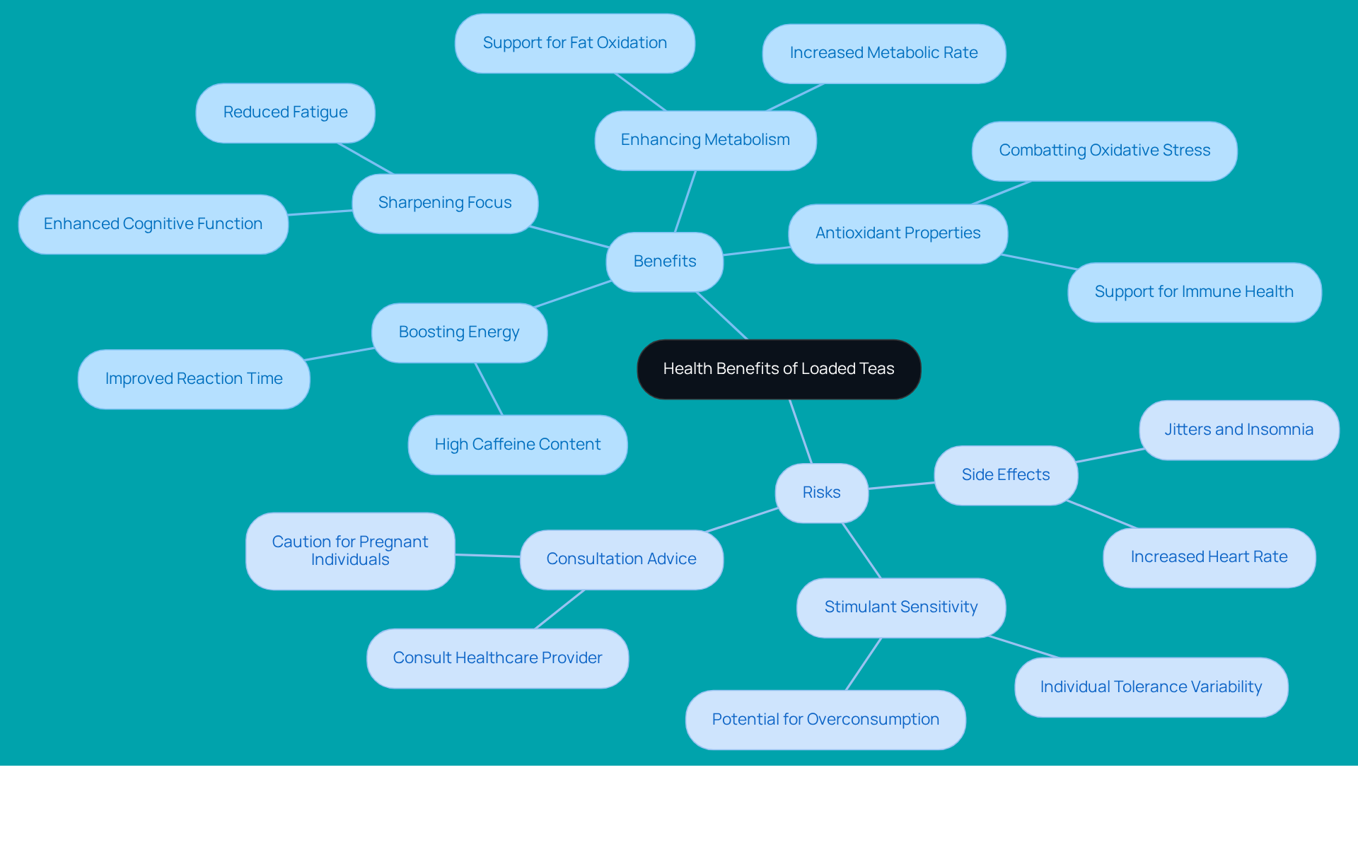The central node represents the overall topic, while the branches show the benefits and risks associated with loaded teas. Each sub-branch provides specific details, helping you understand both the positive and negative aspects of these beverages.