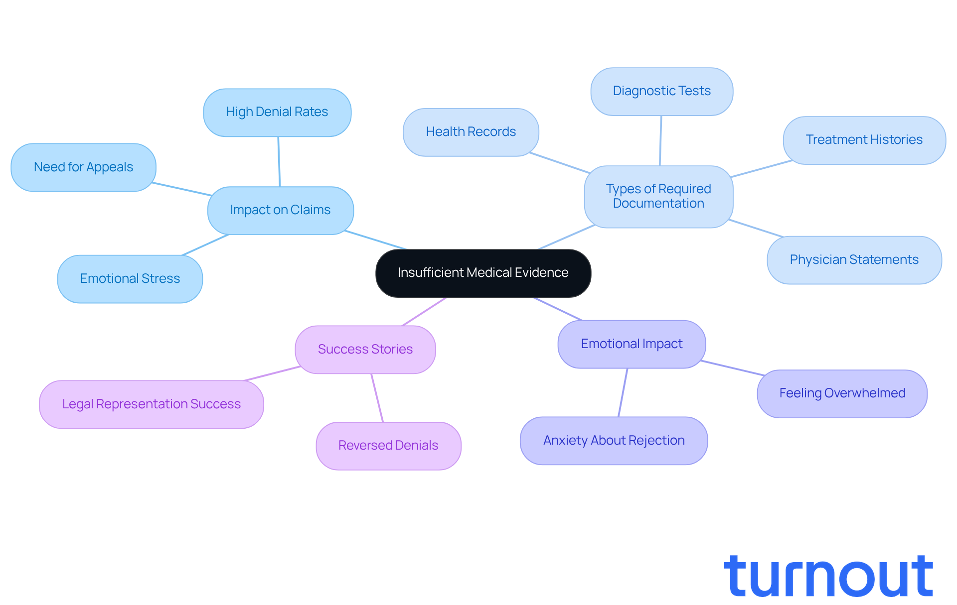 The central node represents the main issue of insufficient medical evidence, while the branches show how this issue affects claims and what documentation is needed. Each color-coded branch helps you see the different aspects of the topic.