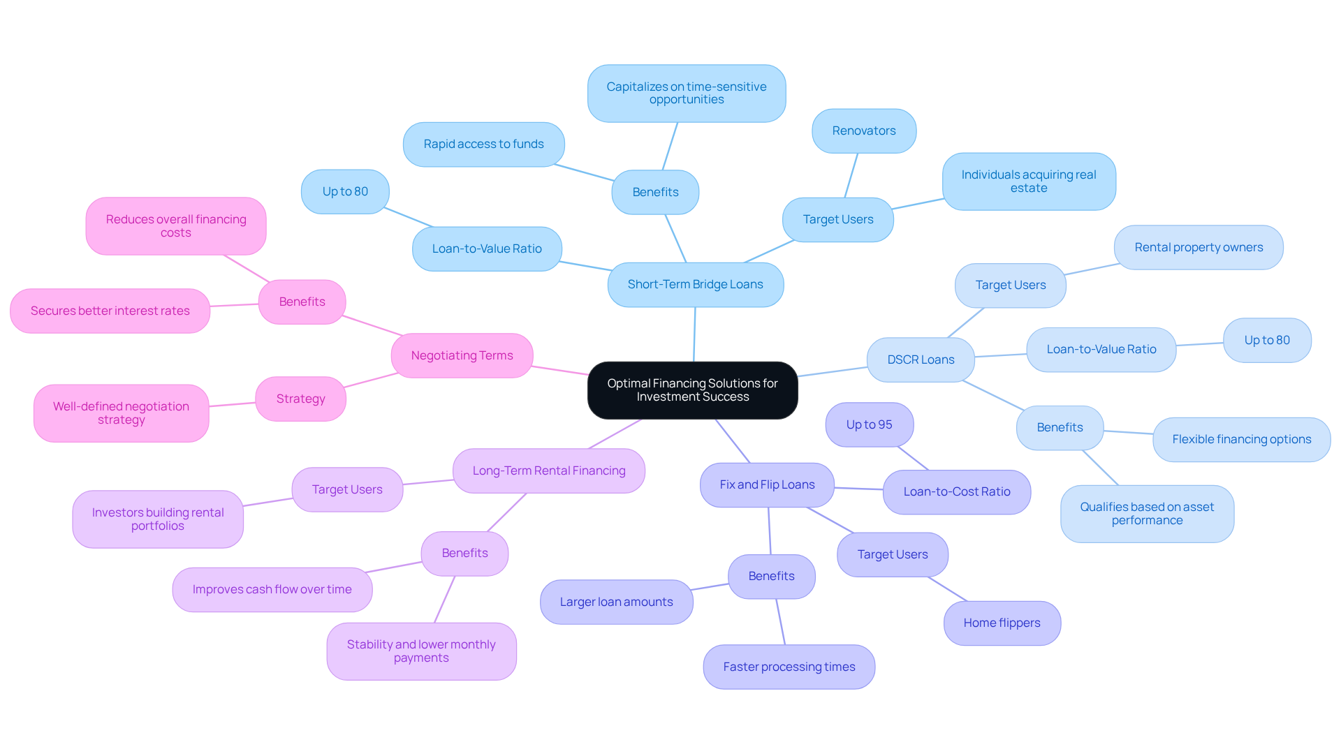 This mindmap starts with the central idea of financing solutions and branches out into specific strategies. Each branch represents a different financing option, and the sub-branches provide details about their features and benefits. Follow the branches to see how each option can help maximize investment returns.