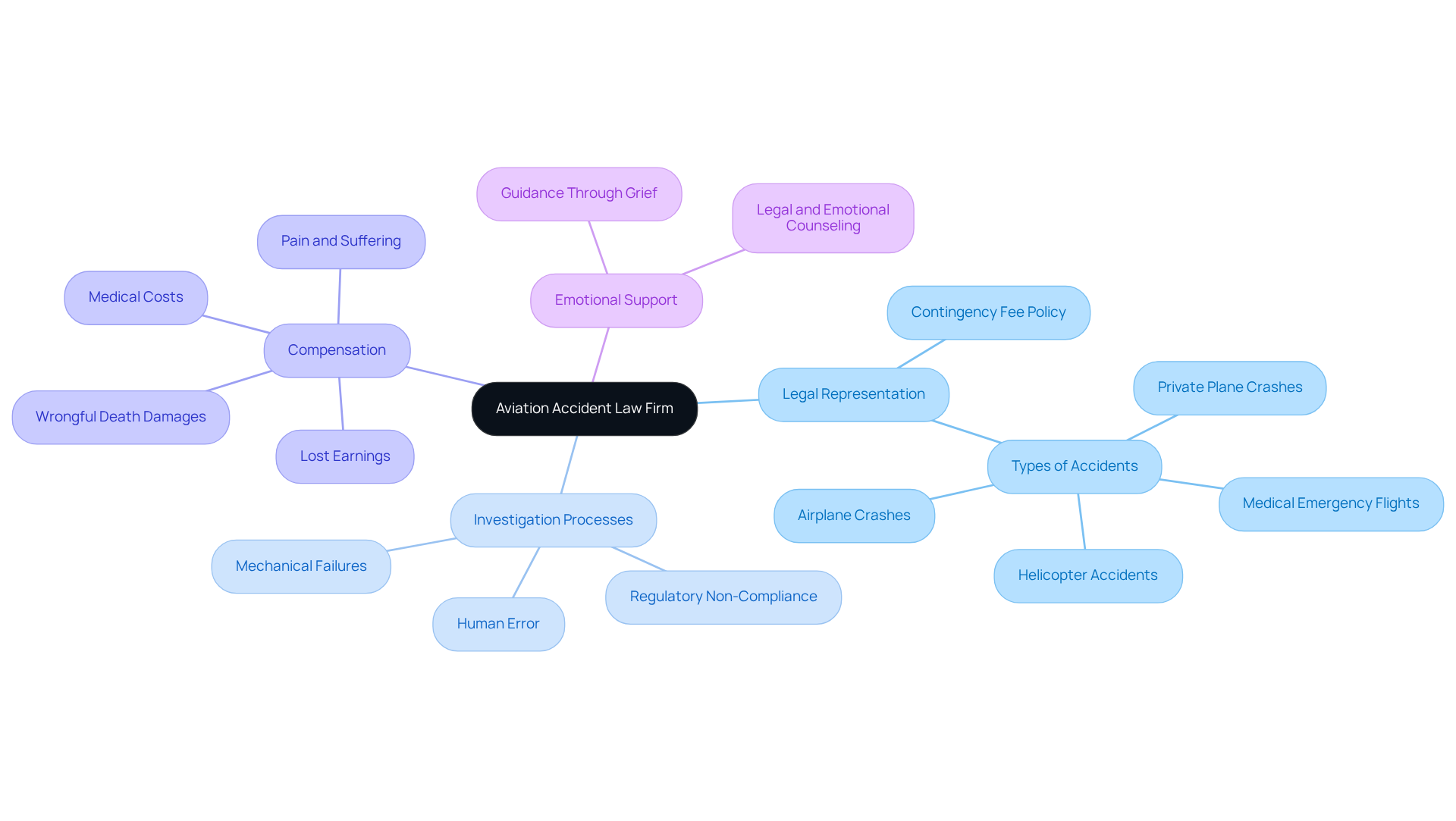 This mindmap illustrates the various aspects of an aviation accident law firm. Start at the center with the firm's role, then explore the branches to see how they provide legal support, investigate accidents, and help families seek compensation and emotional healing. This mindmap illustrates the various aspects of an aviation accident law firm. Start at the center with the firm's role, then explore the branches to see how they provide legal support, investigate accidents, and help families seek compensation and emotional healing.