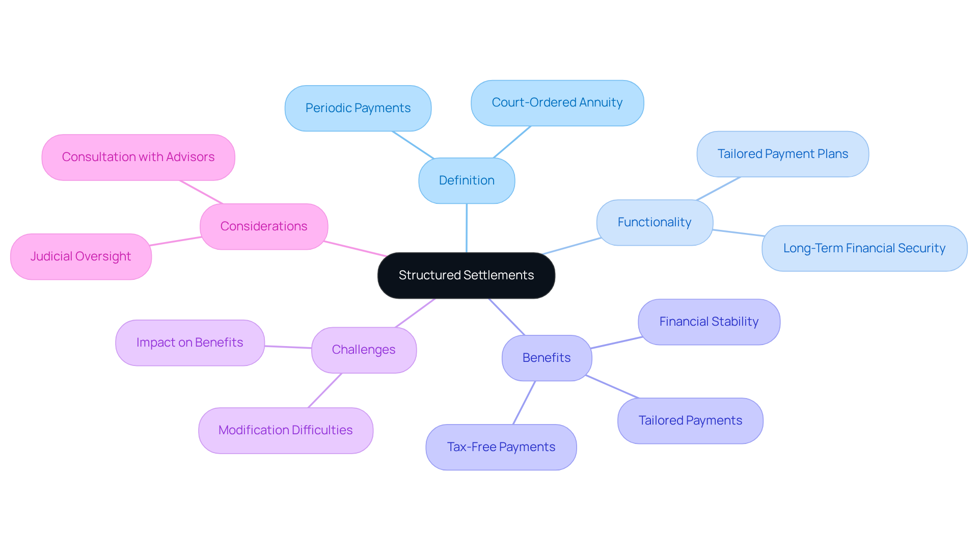 The central node represents structured settlements, while the branches show their definition, how they function, their benefits, challenges, and important considerations. Each branch helps you see the different aspects of structured settlements and how they relate to one another.