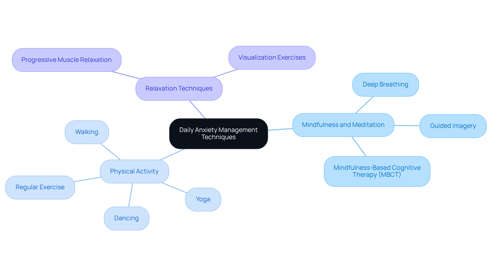 This mindmap shows various techniques to manage anxiety. Start at the center with the main topic, then follow the branches to see different strategies and their specific actions. Each color represents a different strategy, making it easy to understand how they connect and support your mental well-being.