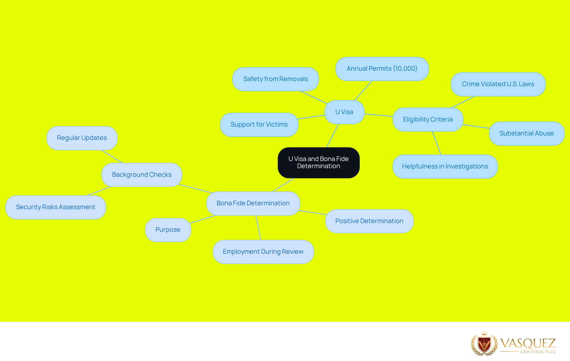 The central node represents the U Visa, which provides safety and support for crime victims. The branches show how the U Visa connects to the Bona Fide Determination process, detailing its purpose and implications for applicants. Each sub-branch provides specific information about the benefits and criteria involved. The central node represents the U Visa, which provides safety and support for crime victims. The branches show how the U Visa connects to the Bona Fide Determination process, detailing its purpose and implications for applicants. Each sub-branch provides specific information about the benefits and criteria involved.