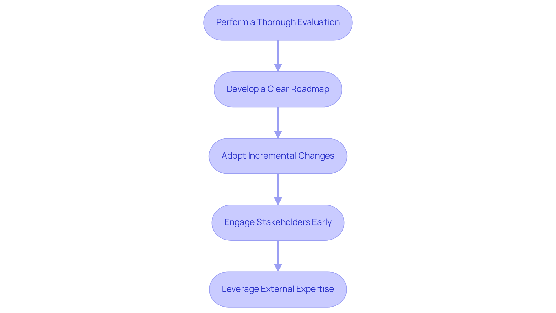 Each box represents a key strategy for modernizing legacy systems. Follow the arrows to see how each step connects to the next, guiding hedge funds through the modernization process.