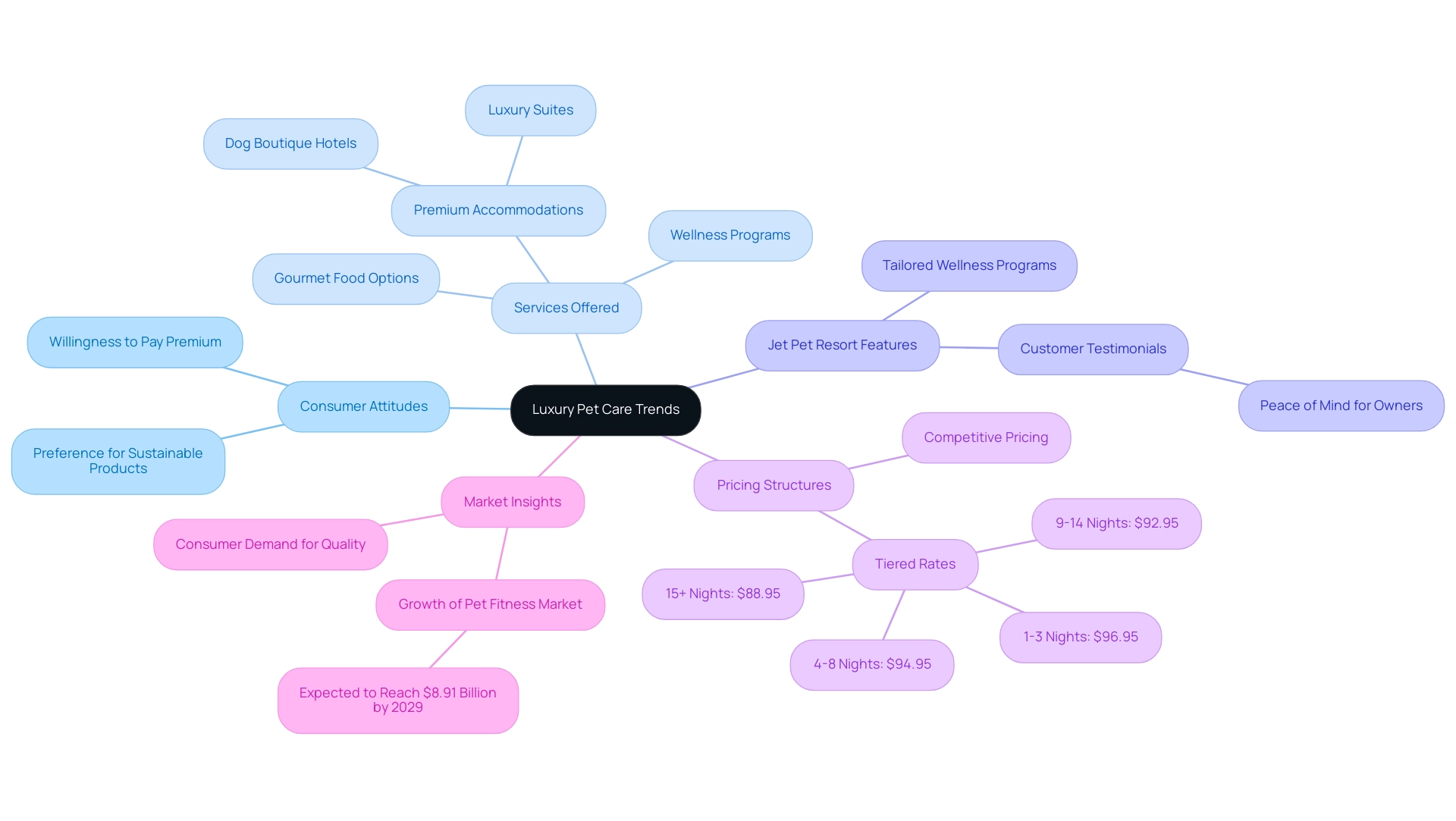 The central node represents the overall trend, with branches showing various aspects like consumer attitudes, services, and pricing structures related to luxury pet care.