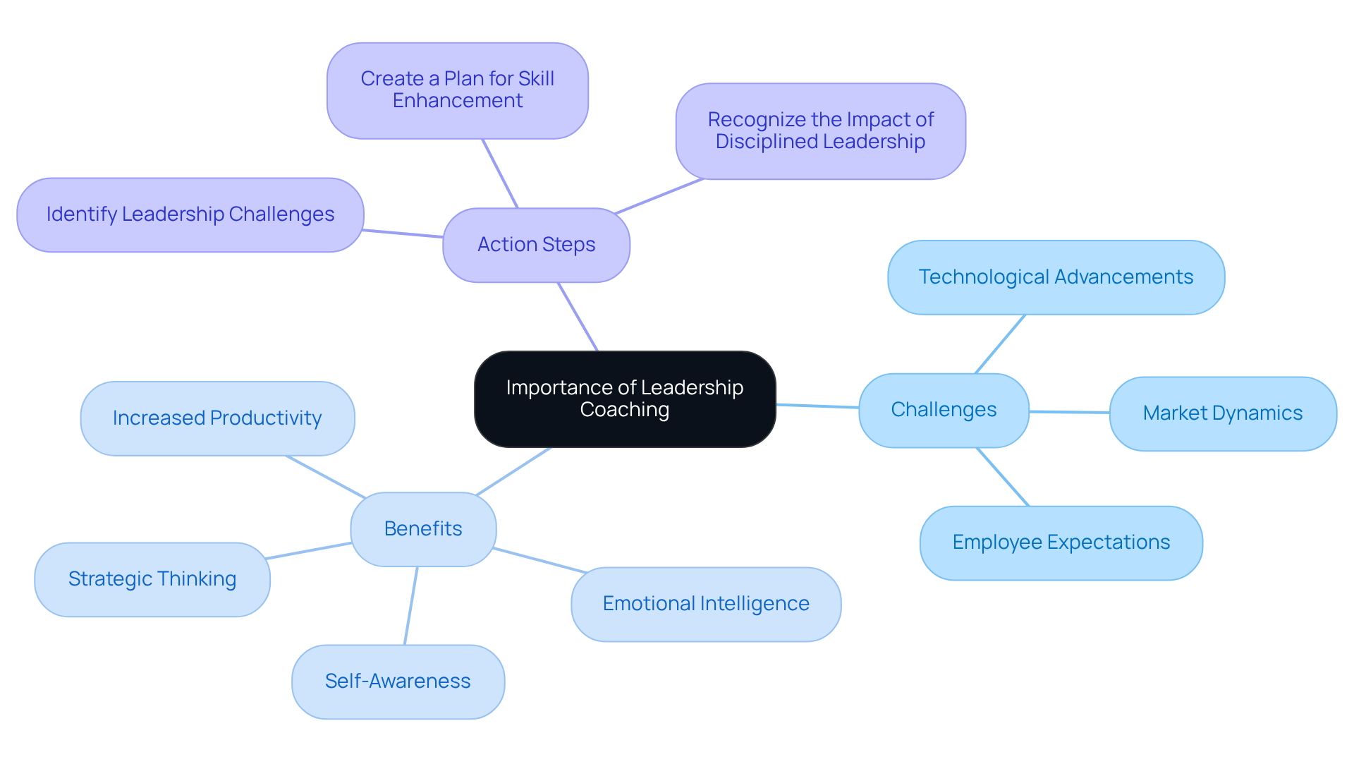 The central node represents the overall theme, while branches show the challenges leaders face, the benefits of coaching, and actionable steps to take. Each color-coded branch helps you see how these elements connect.