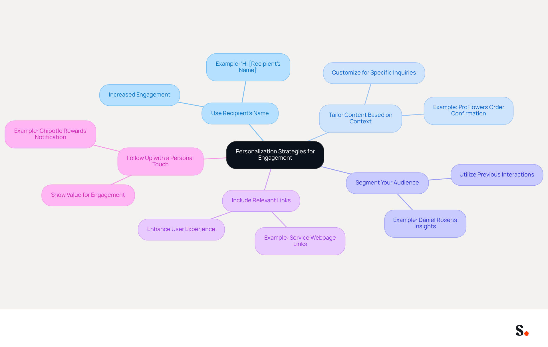 This mindmap illustrates various strategies for personalizing email messages. Start at the center with the main idea, then follow the branches to explore each strategy and its specific tactics. Each color-coded branch represents a different approach to making your emails more engaging.