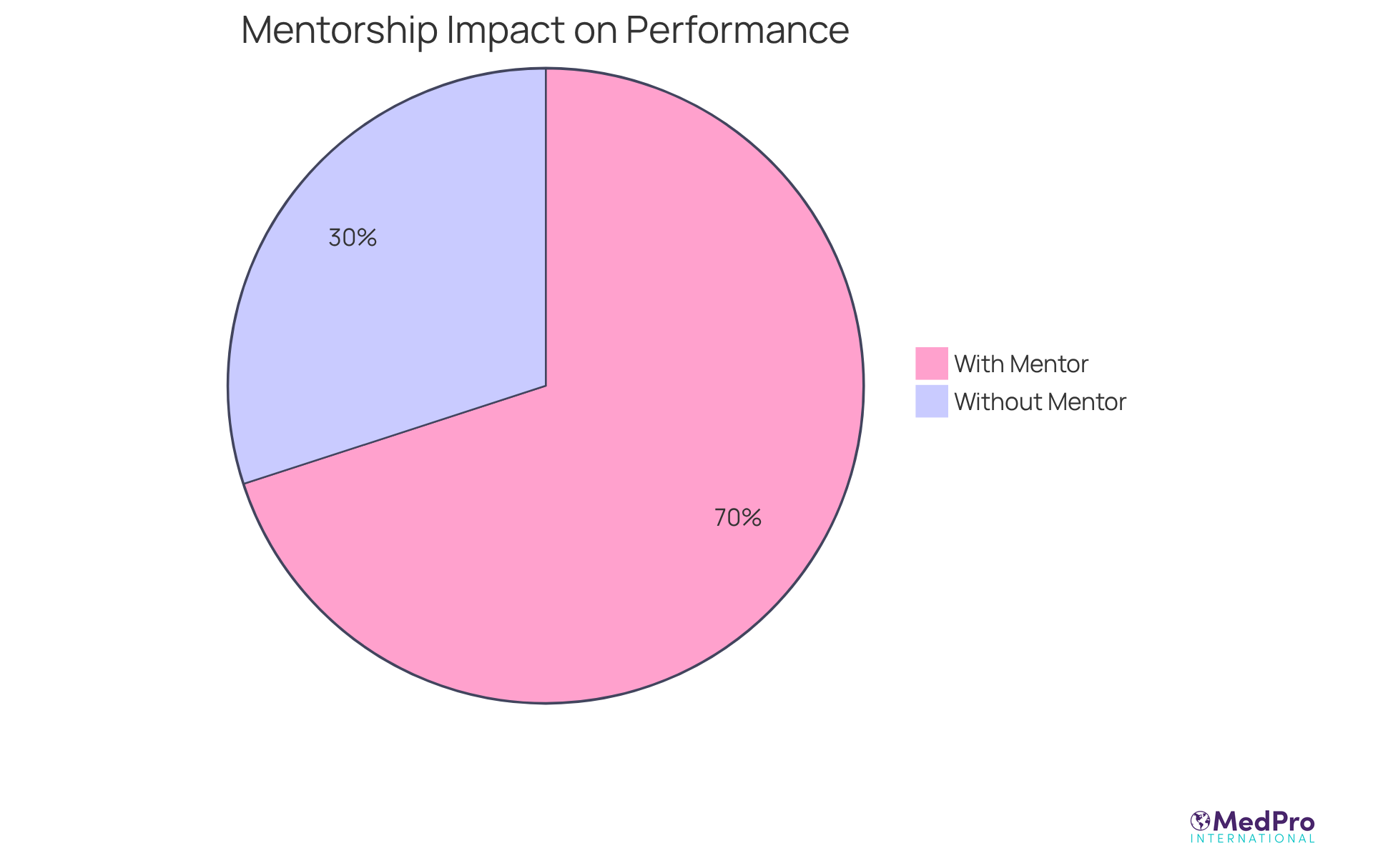 The blue section shows that 70% of candidates with a mentor report better performance — a significant boost in their IELTS success story, while the gray portion represents the remaining 30% who didn't have that same level of support. The blue section shows that 70% of candidates with a mentor report better performance — a significant boost in their IELTS success story, while the gray portion represents the remaining 30% who didn't have that same level of support.